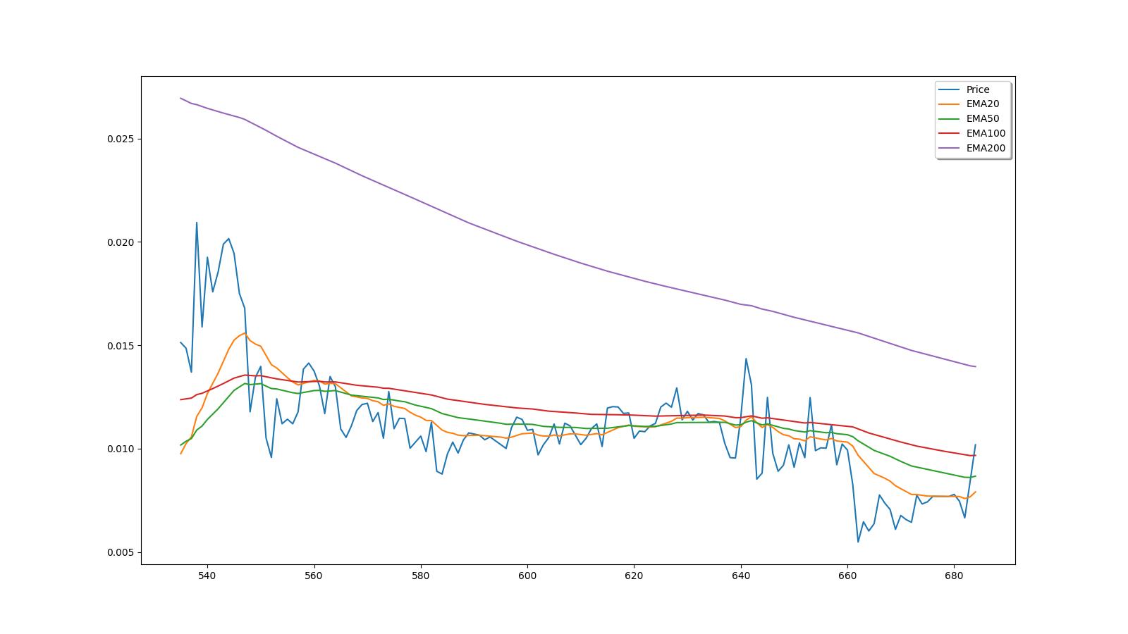 BNSx (Ordinals) Exponential Moving Averages