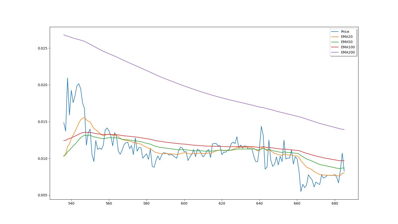 BNSx (Ordinals) Exponential Moving Averages