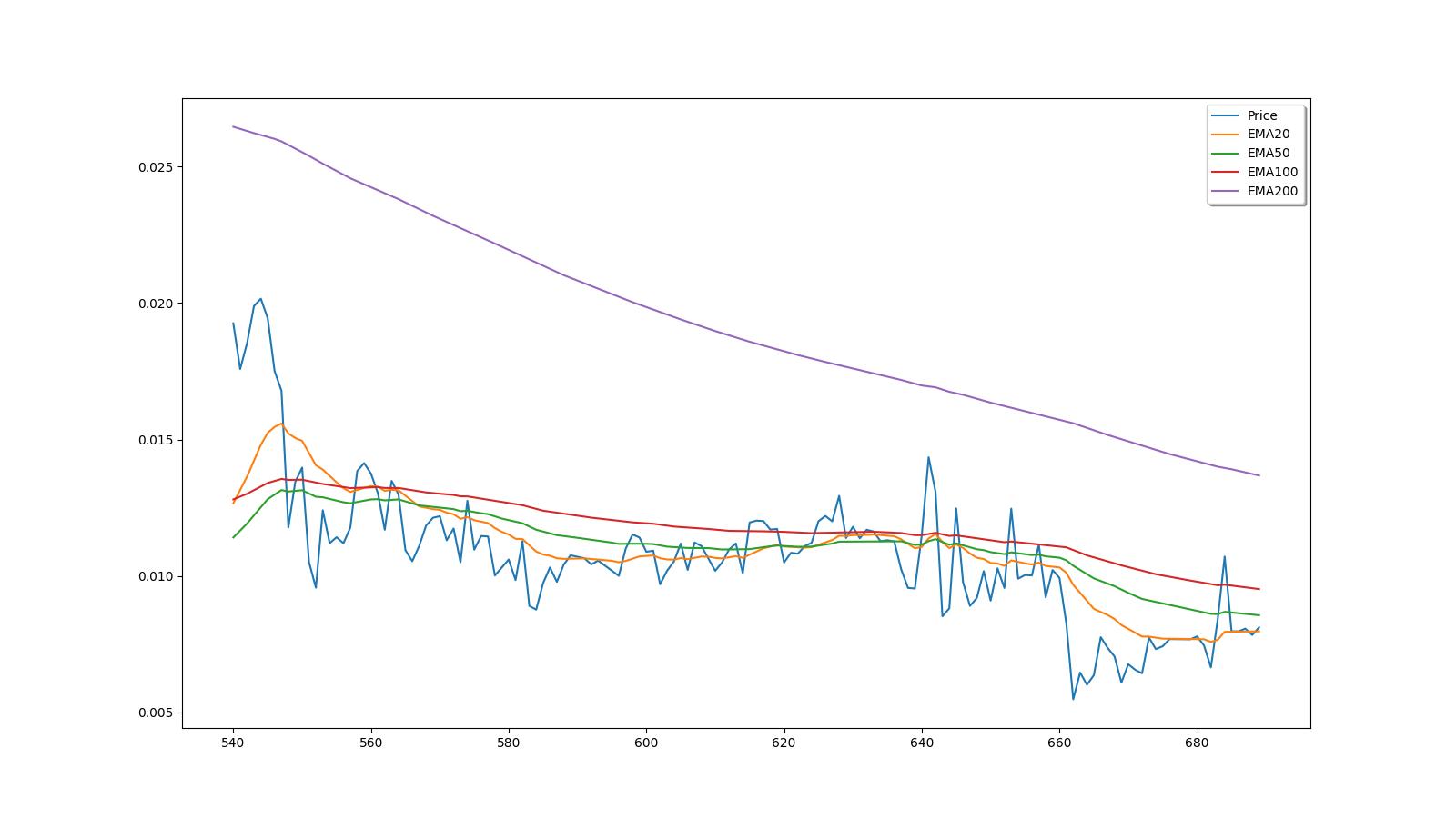 BNSx (Ordinals) Exponential Moving Averages