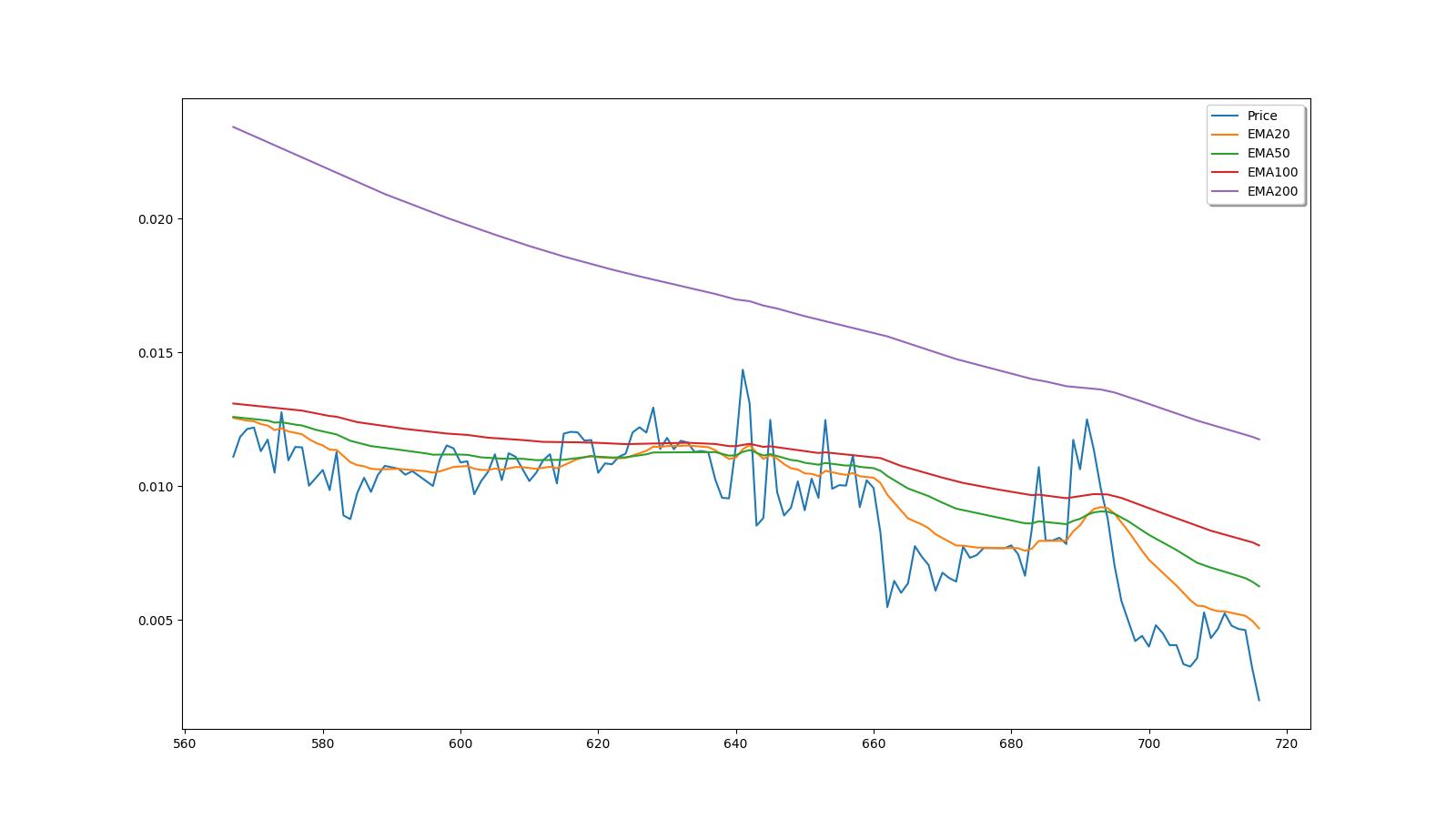 BNSx (Ordinals) Exponential Moving Averages