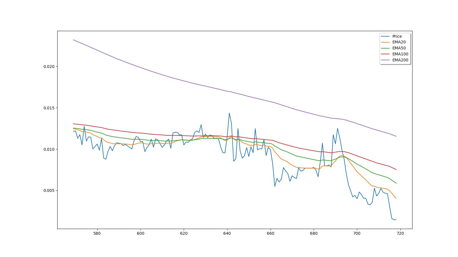 BNSx (Ordinals) Exponential Moving Averages