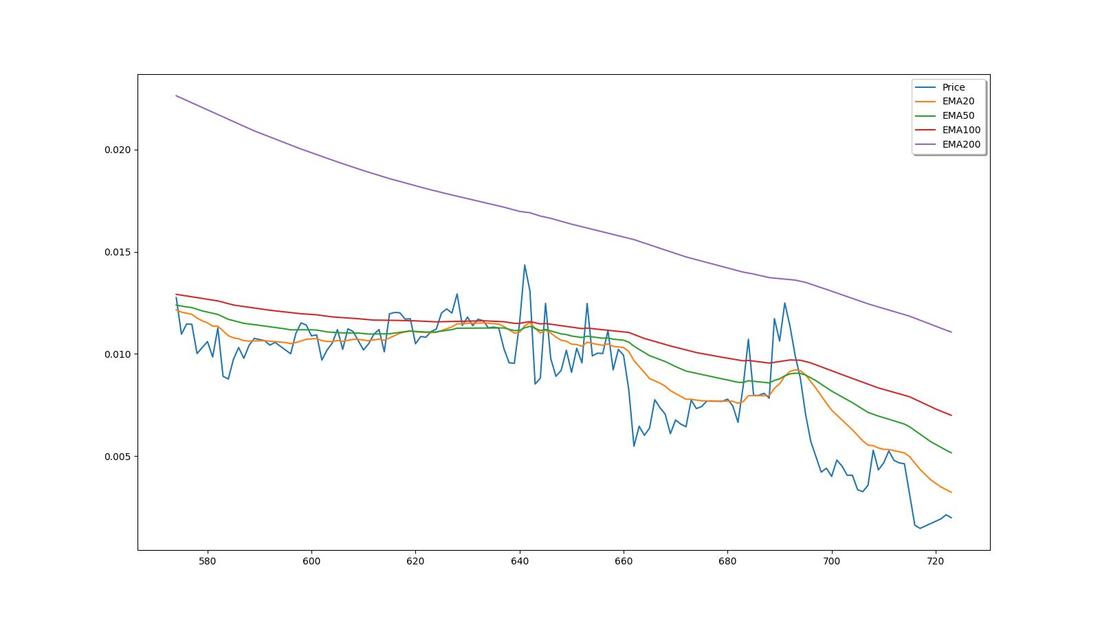 BNSx (Ordinals) Exponential Moving Averages