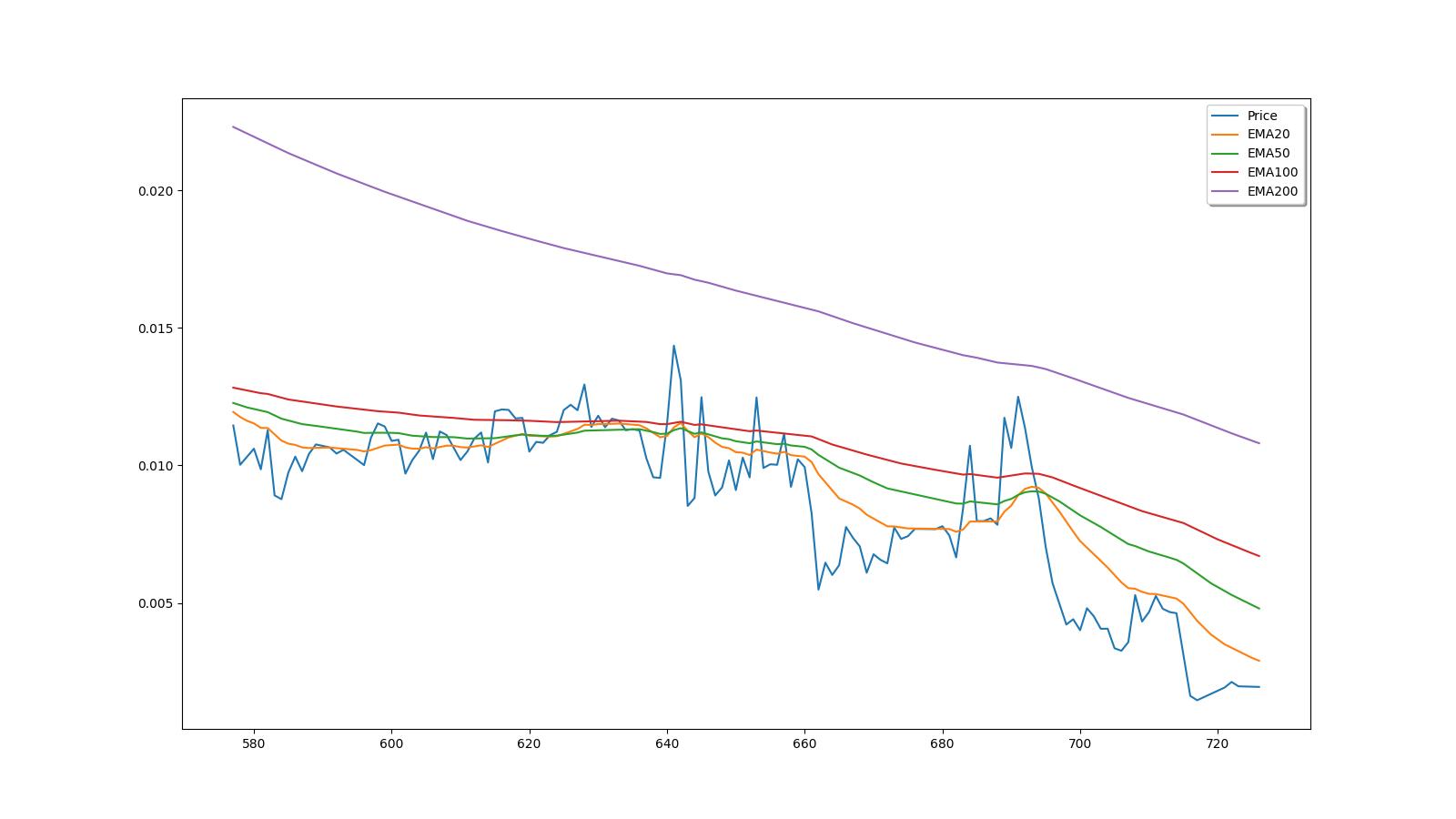 BNSx (Ordinals) Exponential Moving Averages