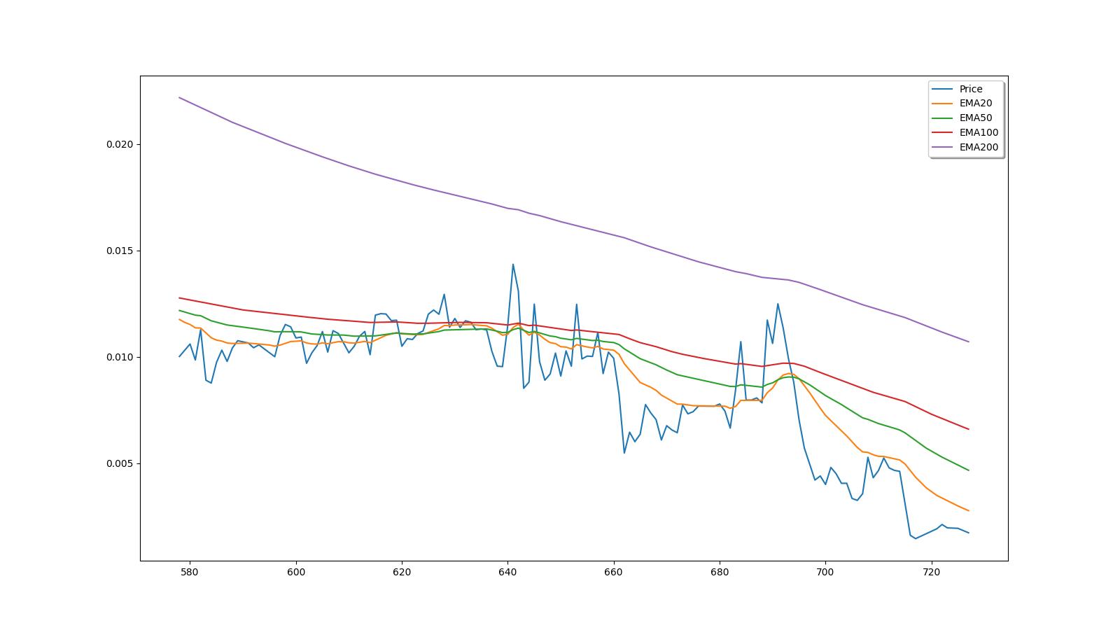 BNSx (Ordinals) Exponential Moving Averages