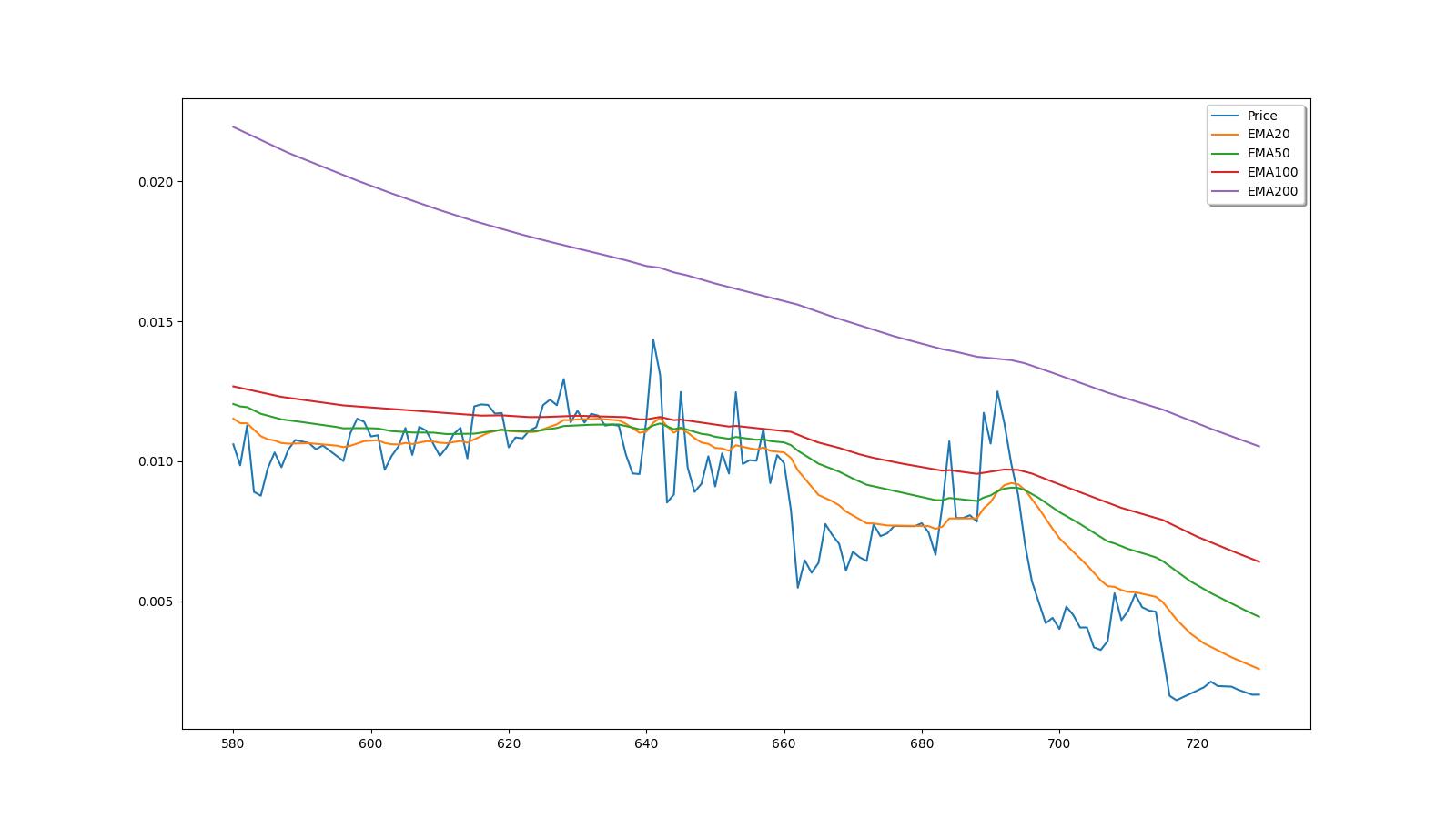 BNSx (Ordinals) Exponential Moving Averages