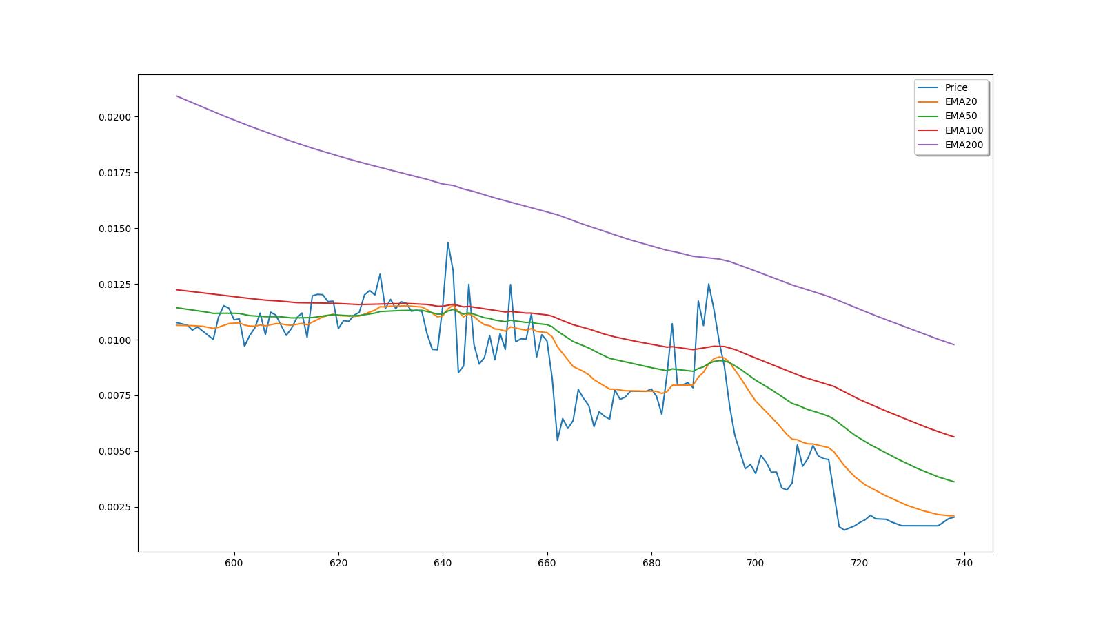BNSx (Ordinals) Exponential Moving Averages
