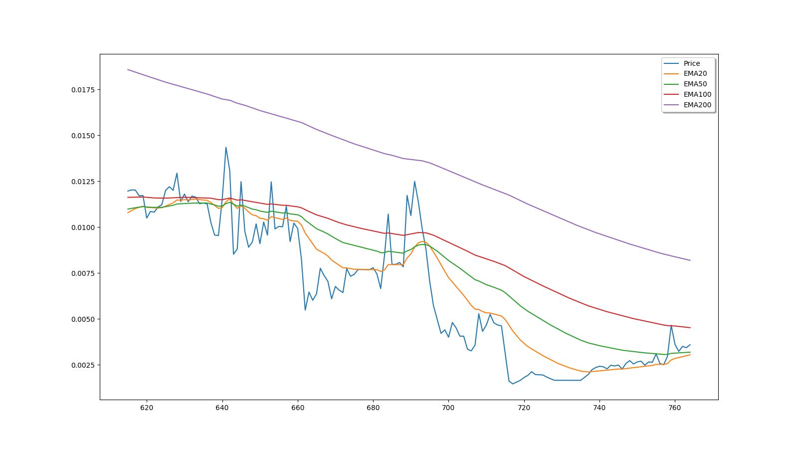 BNSx (Ordinals) Exponential Moving Averages