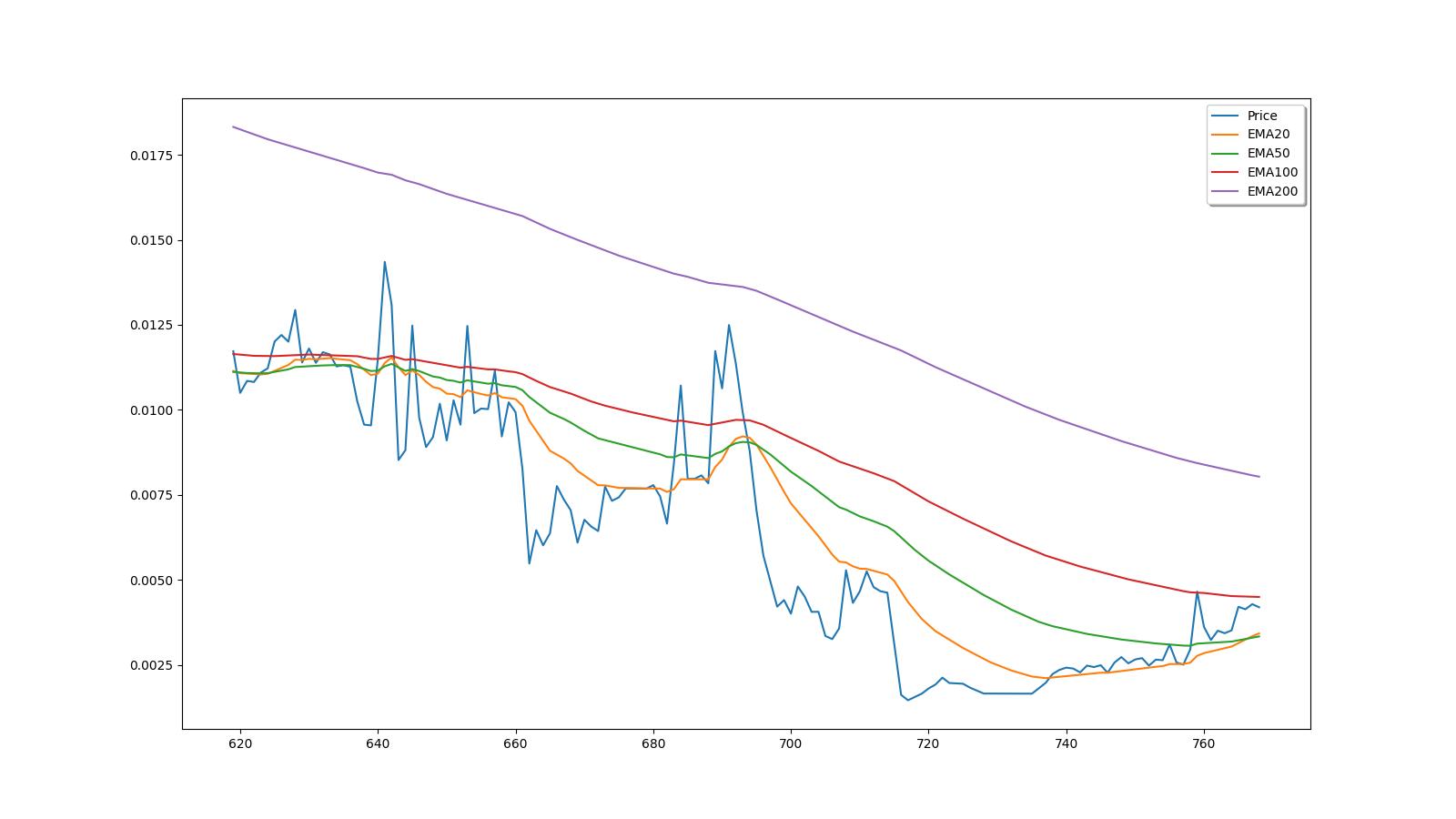 BNSx (Ordinals) Exponential Moving Averages