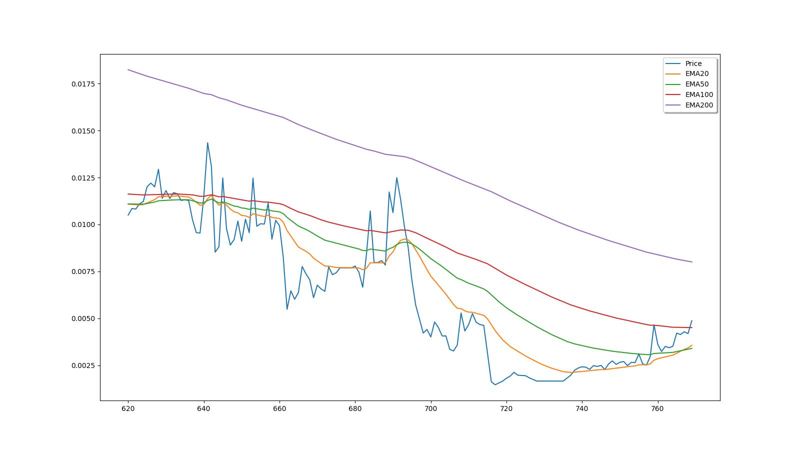 BNSx (Ordinals) Exponential Moving Averages