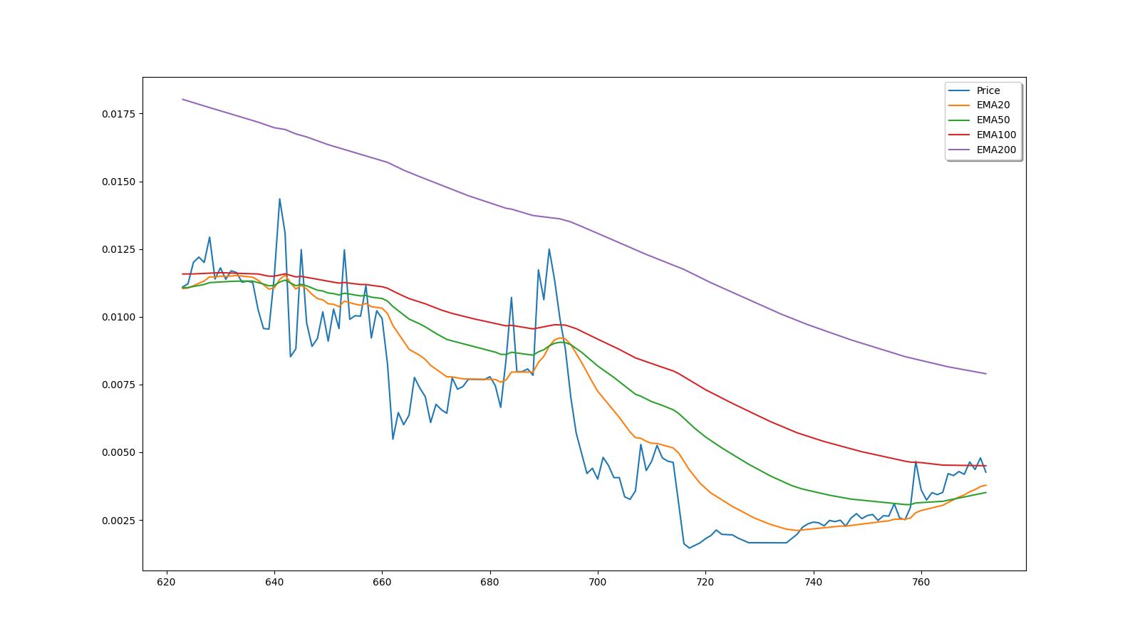 BNSx (Ordinals) Exponential Moving Averages