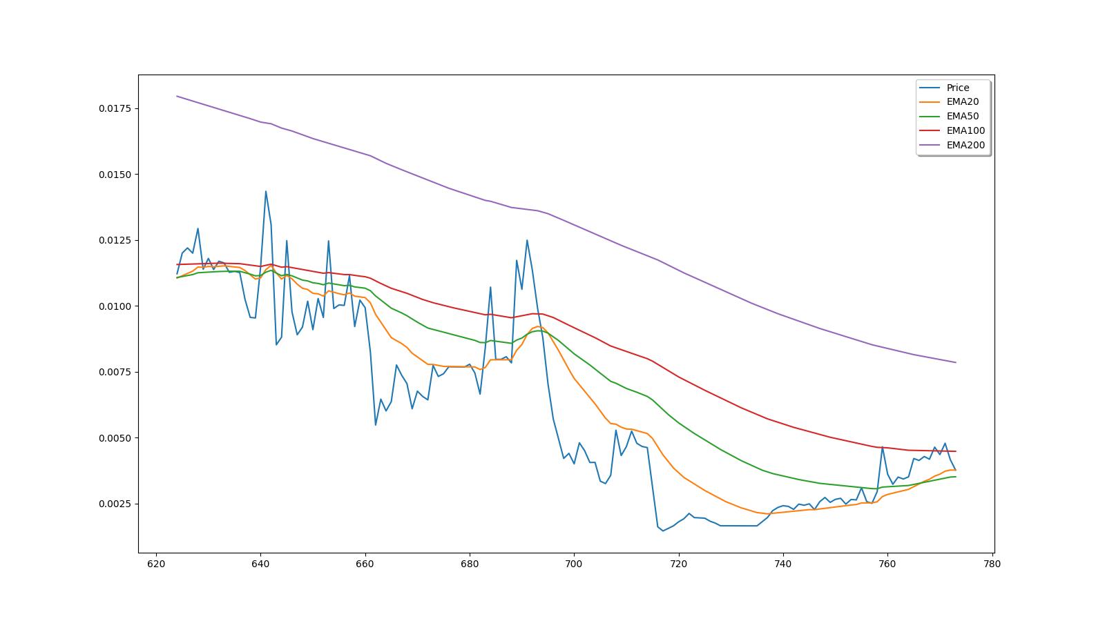 BNSx (Ordinals) Exponential Moving Averages
