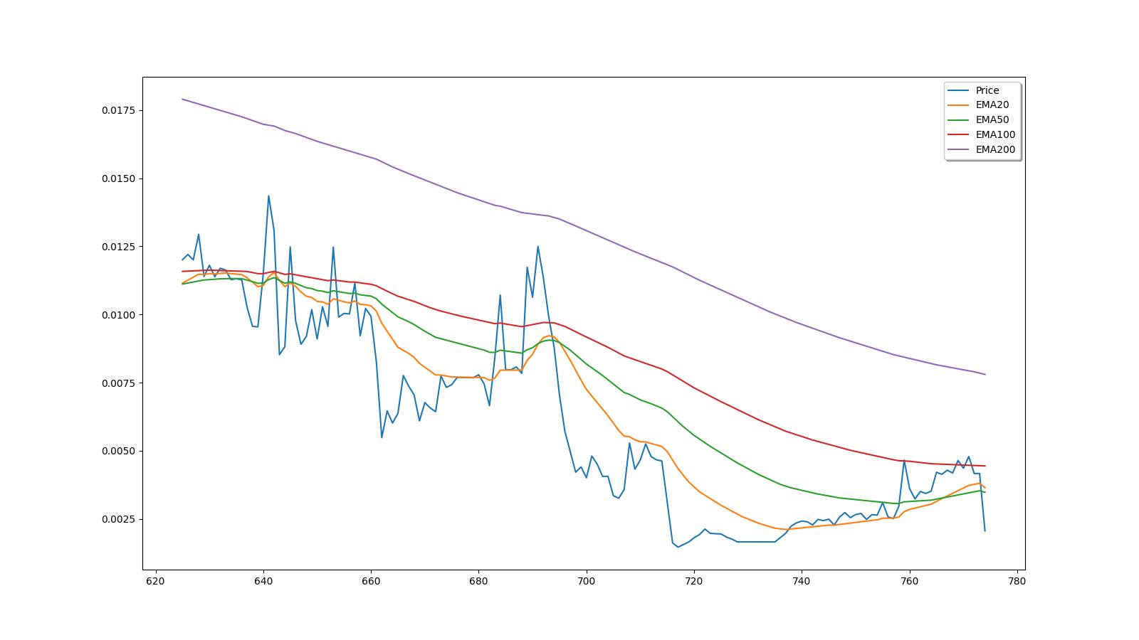 BNSx (Ordinals) Exponential Moving Averages