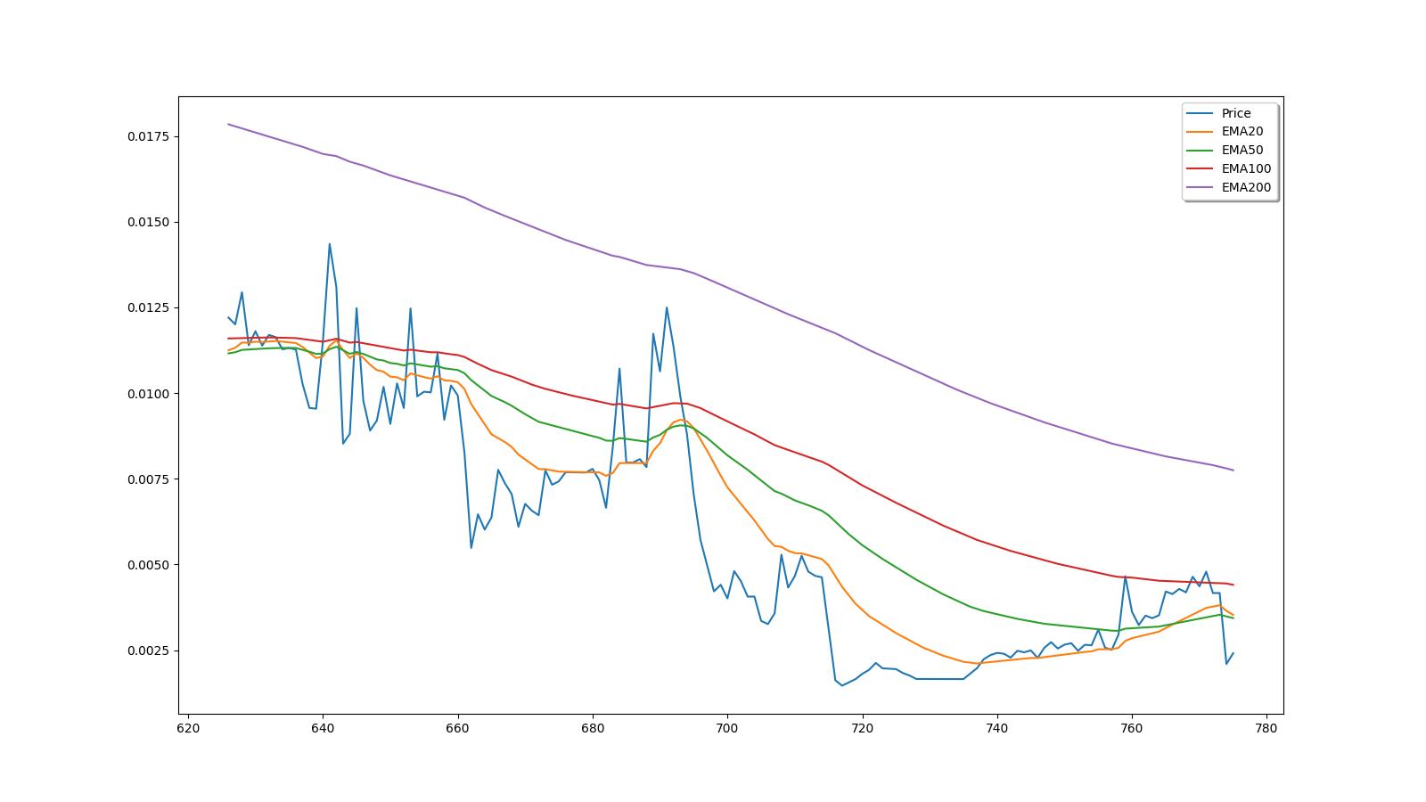 BNSx (Ordinals) Exponential Moving Averages