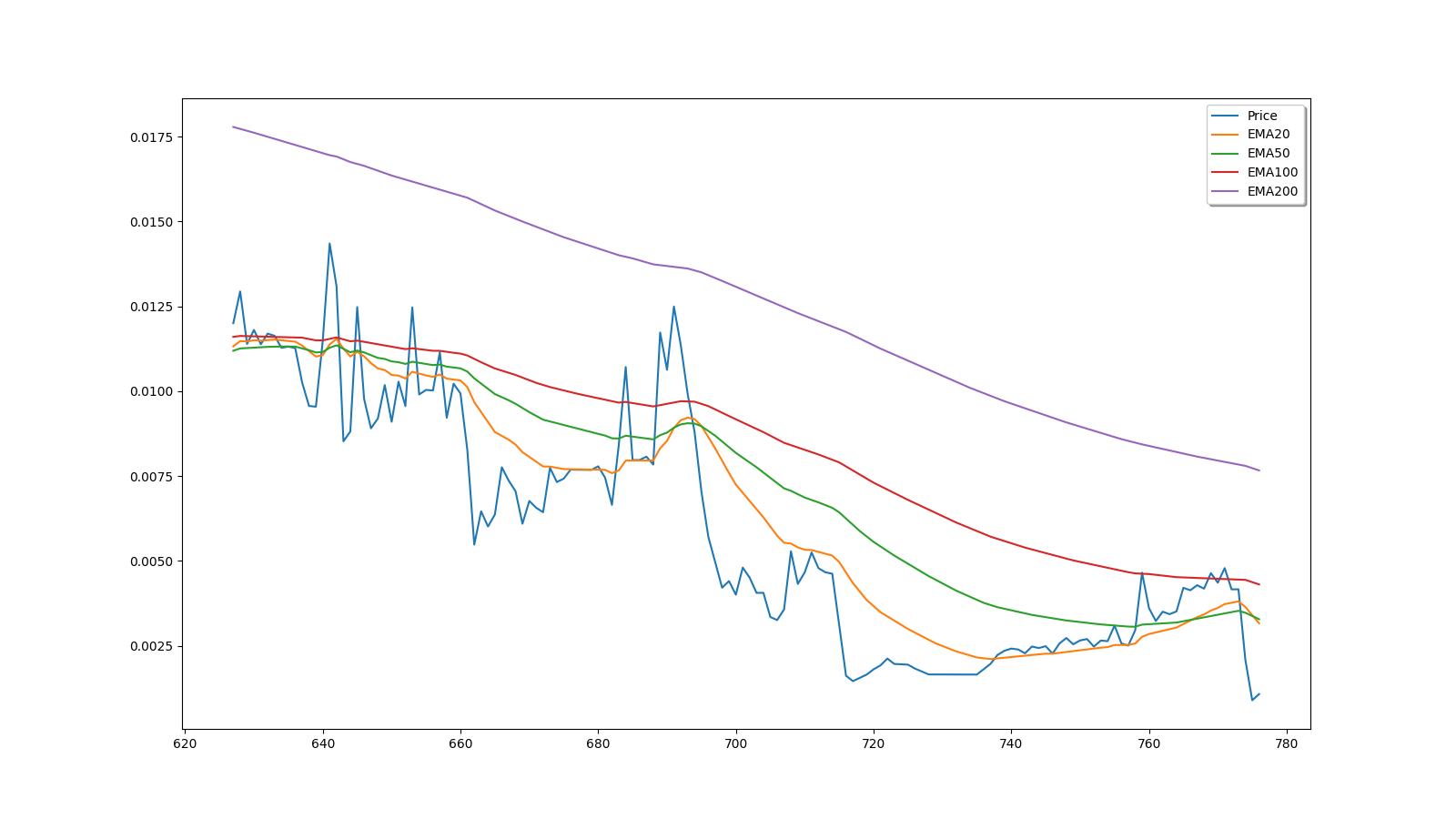 BNSx (Ordinals) Exponential Moving Averages