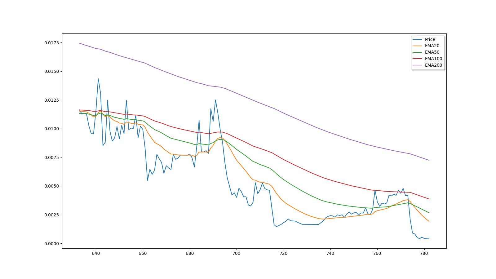 BNSx (Ordinals) Exponential Moving Averages