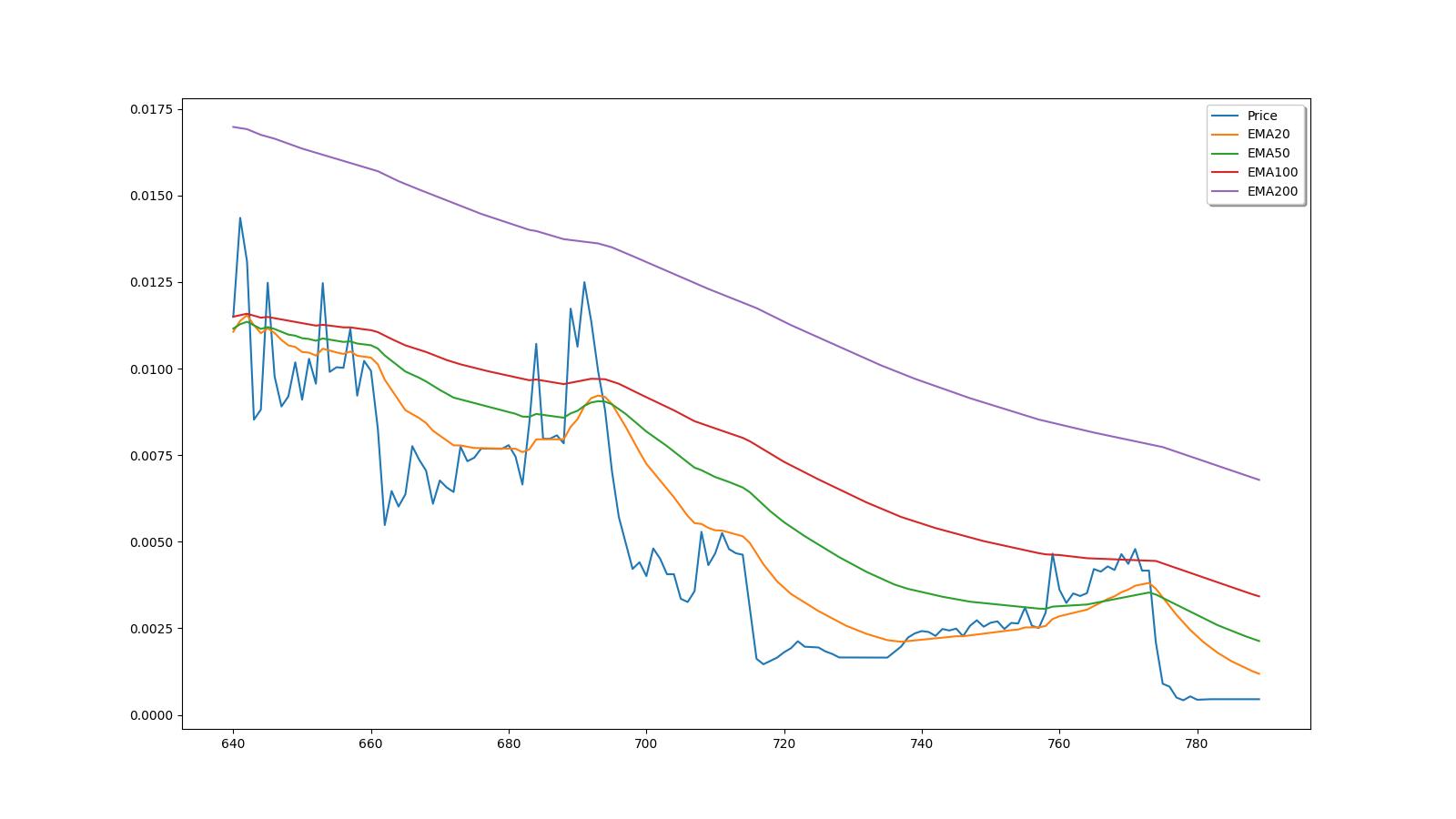 BNSx (Ordinals) Exponential Moving Averages