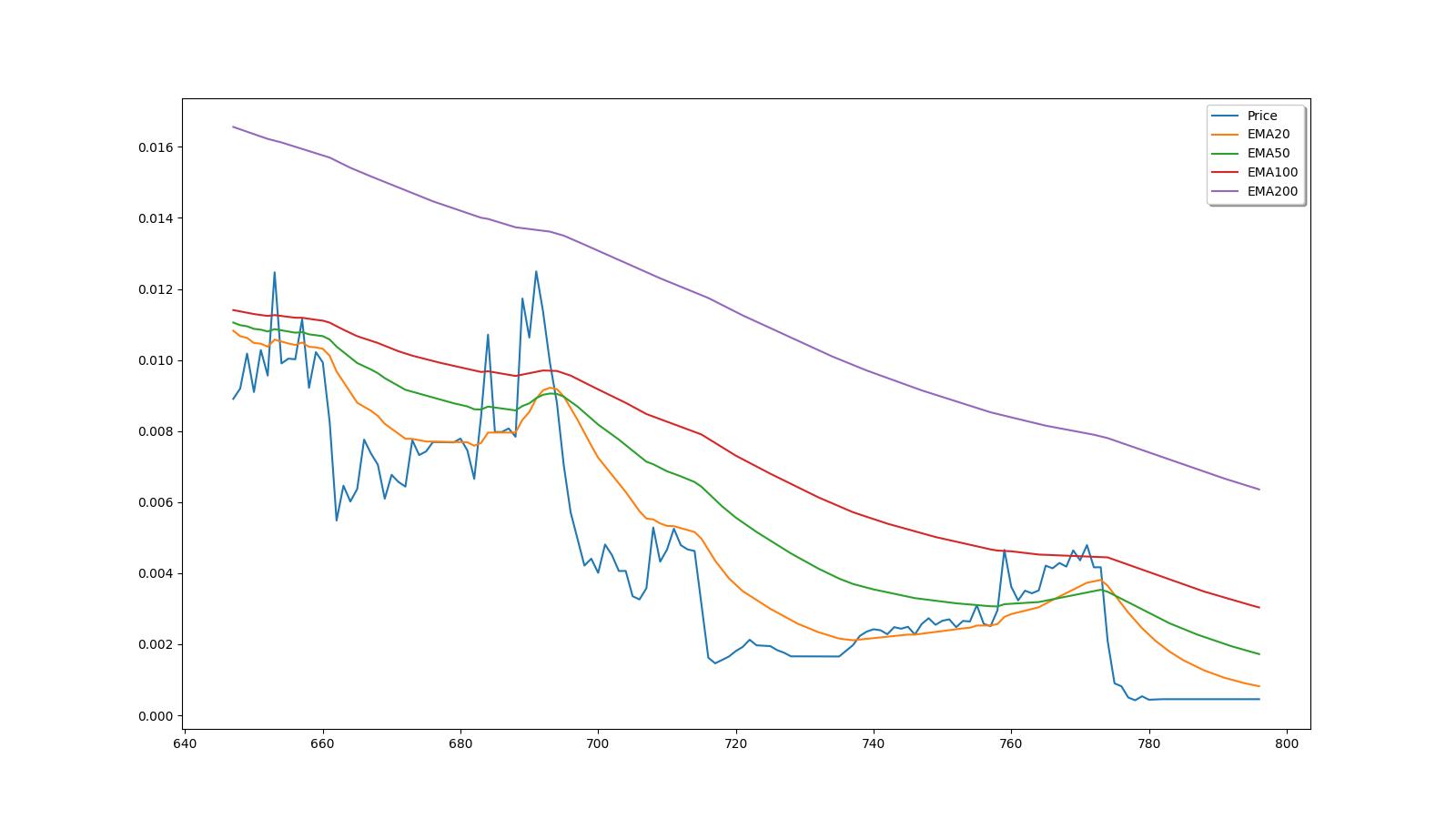 BNSx (Ordinals) Exponential Moving Averages