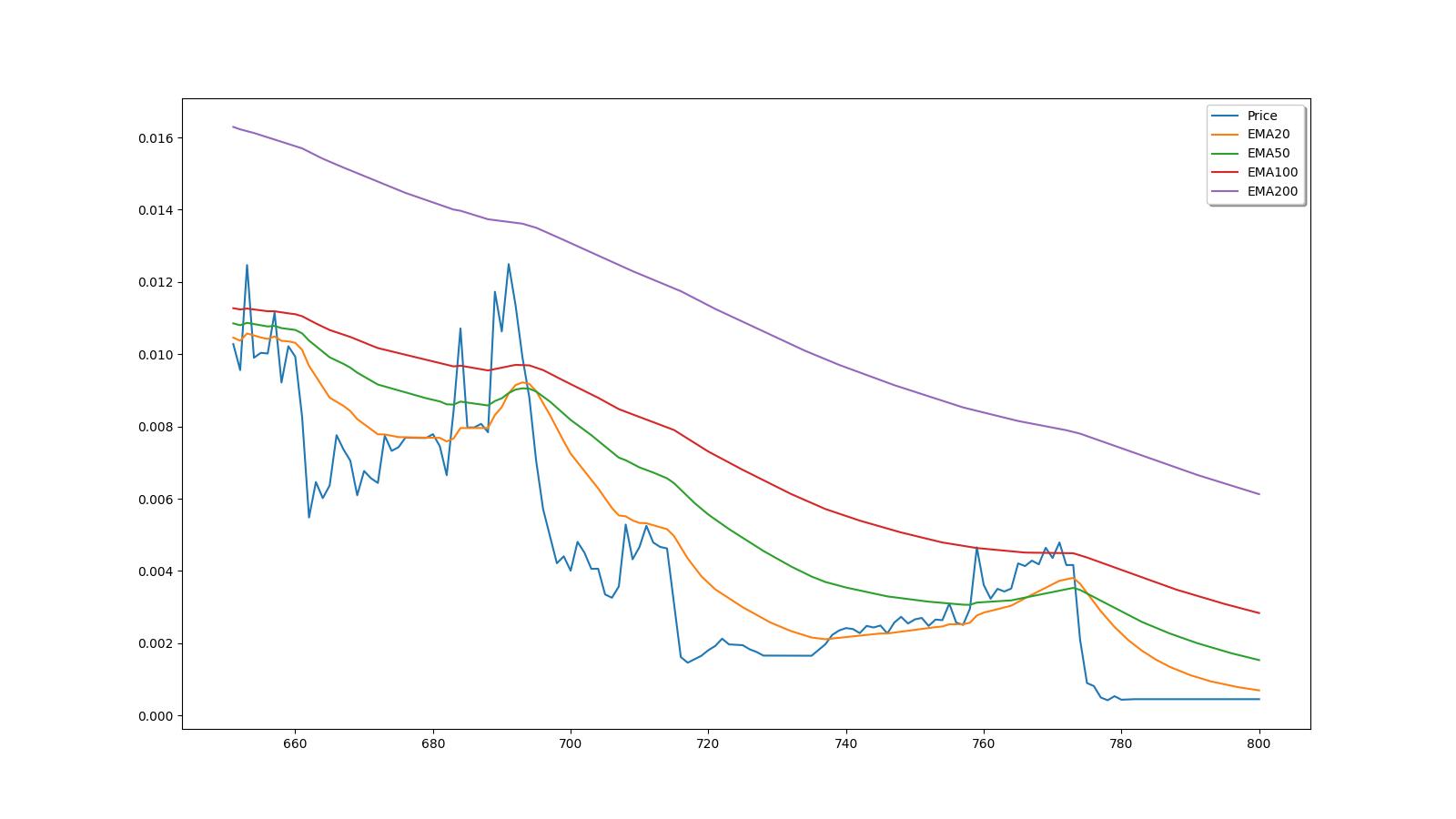 BNSx (Ordinals) Exponential Moving Averages