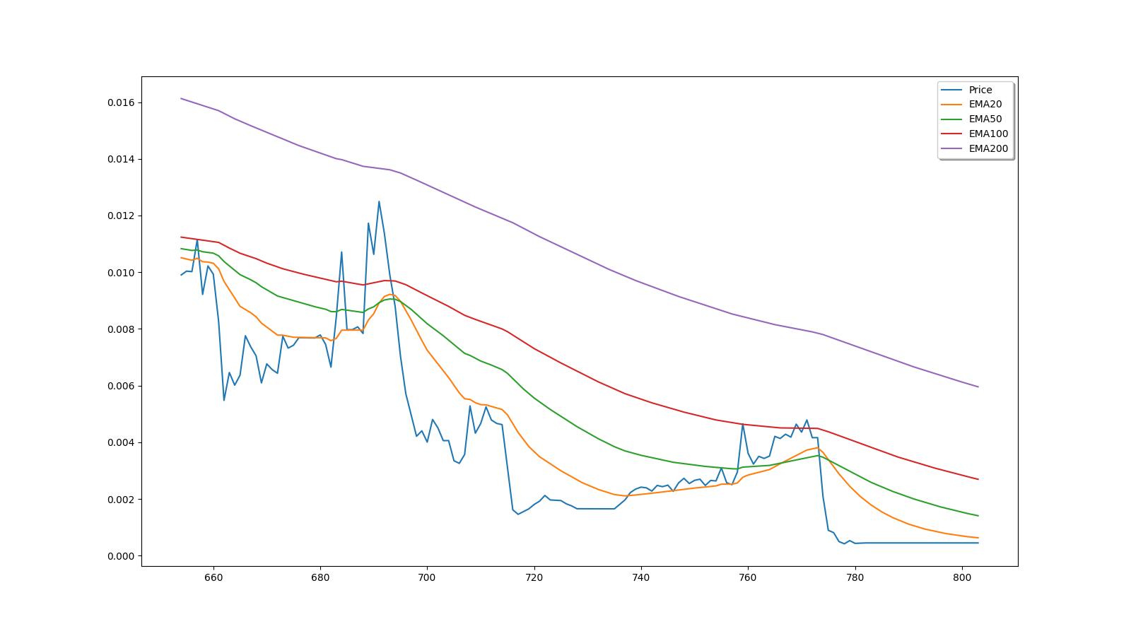 BNSx (Ordinals) Exponential Moving Averages
