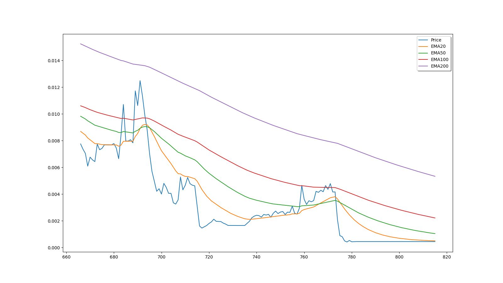 BNSx (Ordinals) Exponential Moving Averages