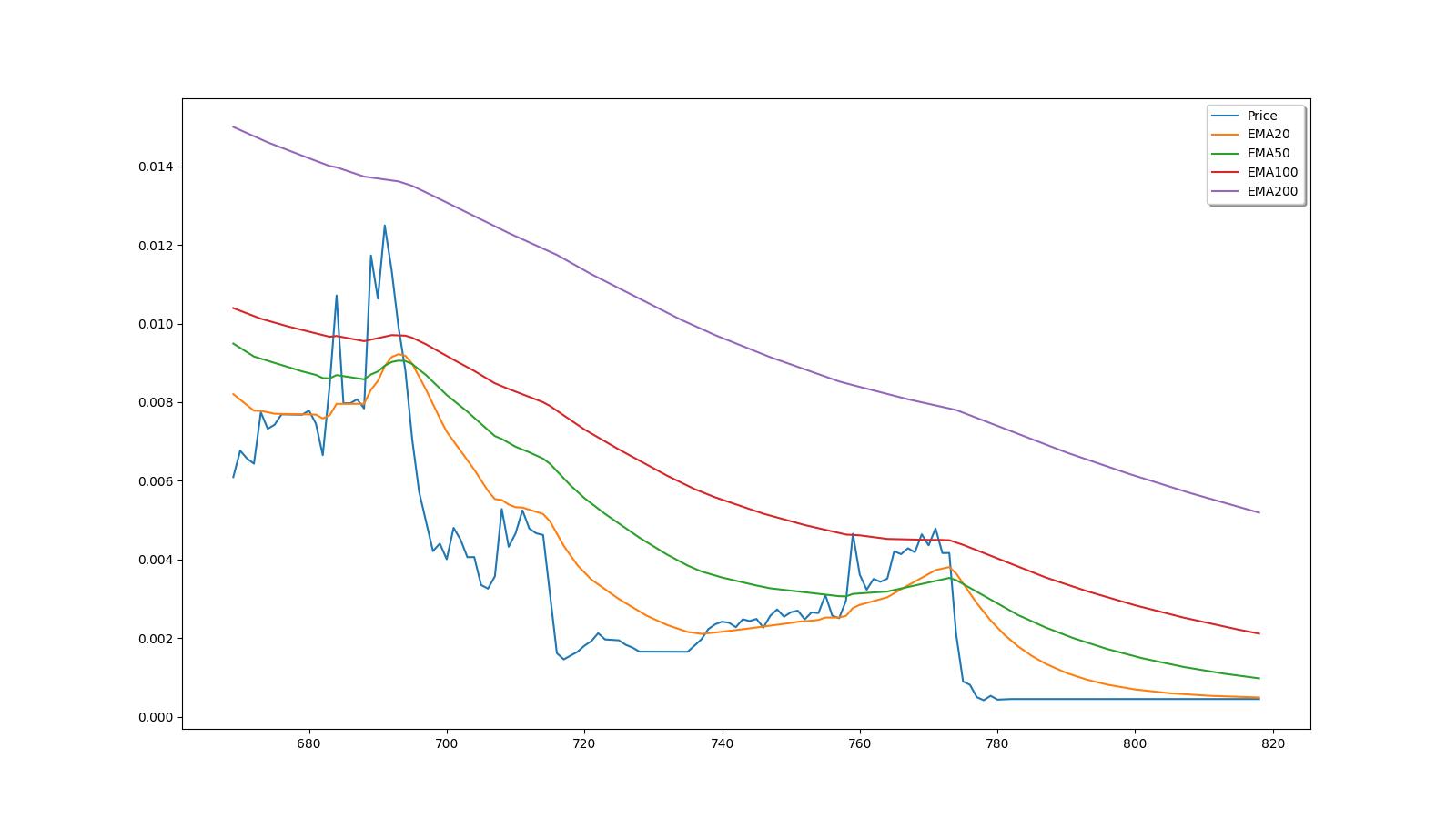BNSx (Ordinals) Exponential Moving Averages