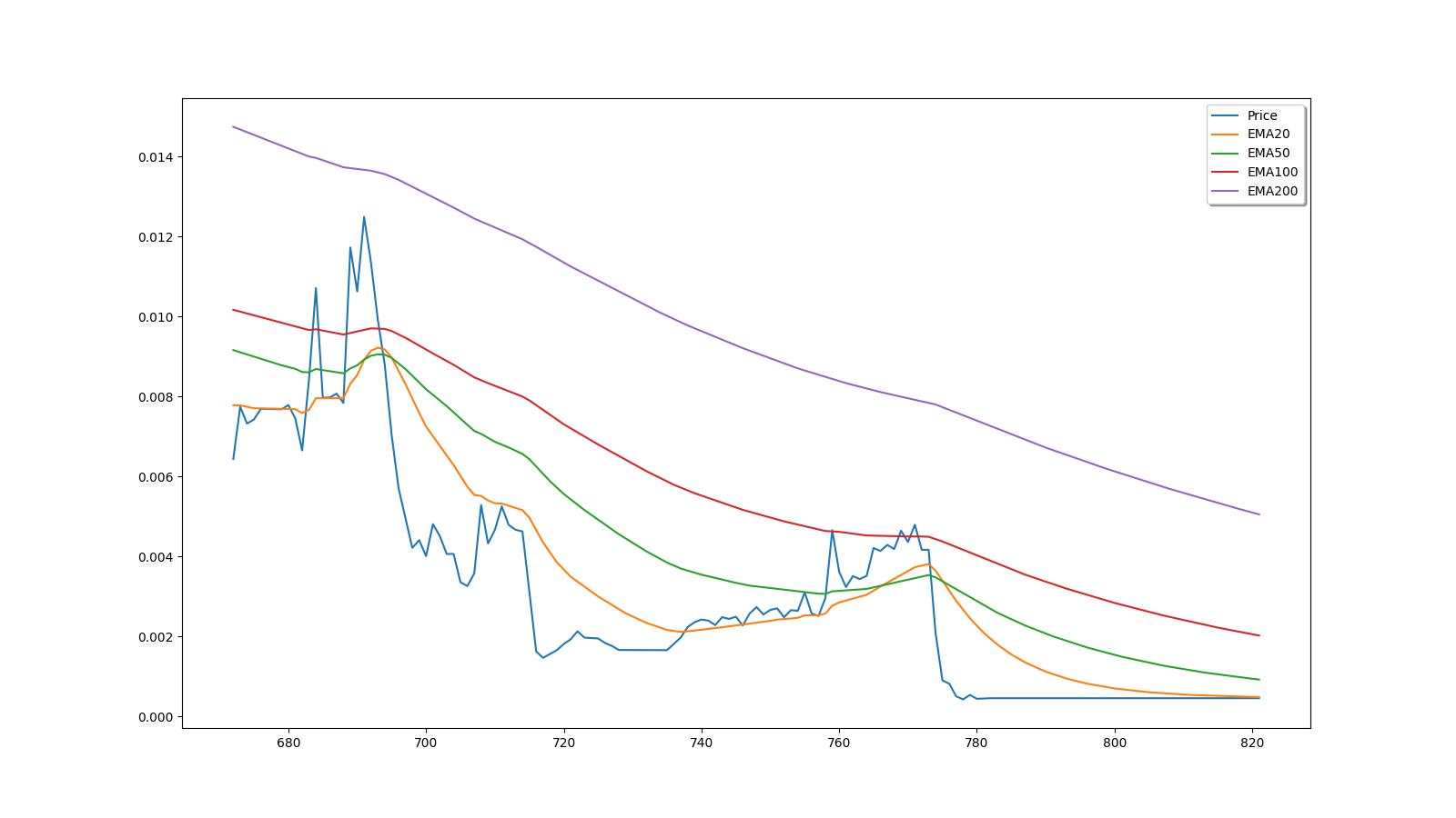 BNSx (Ordinals) Exponential Moving Averages