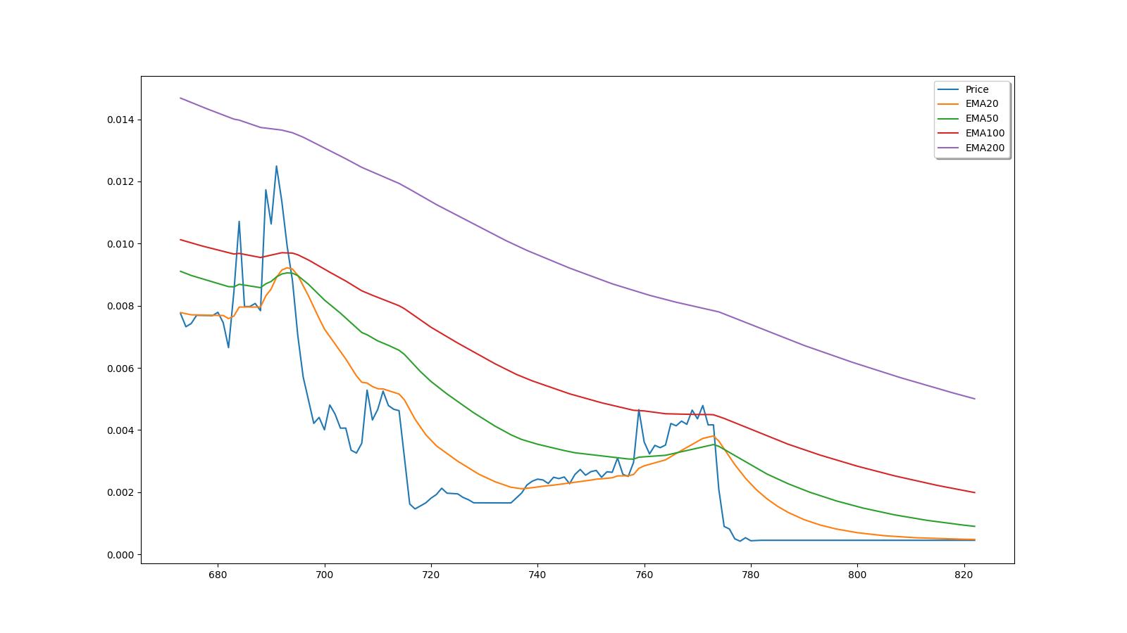 BNSx (Ordinals) Exponential Moving Averages