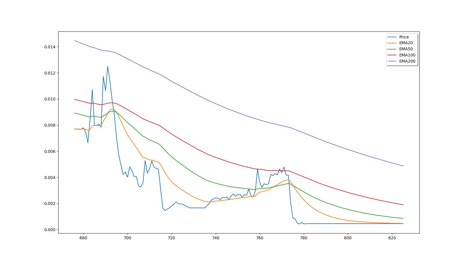 BNSx (Ordinals) Exponential Moving Averages