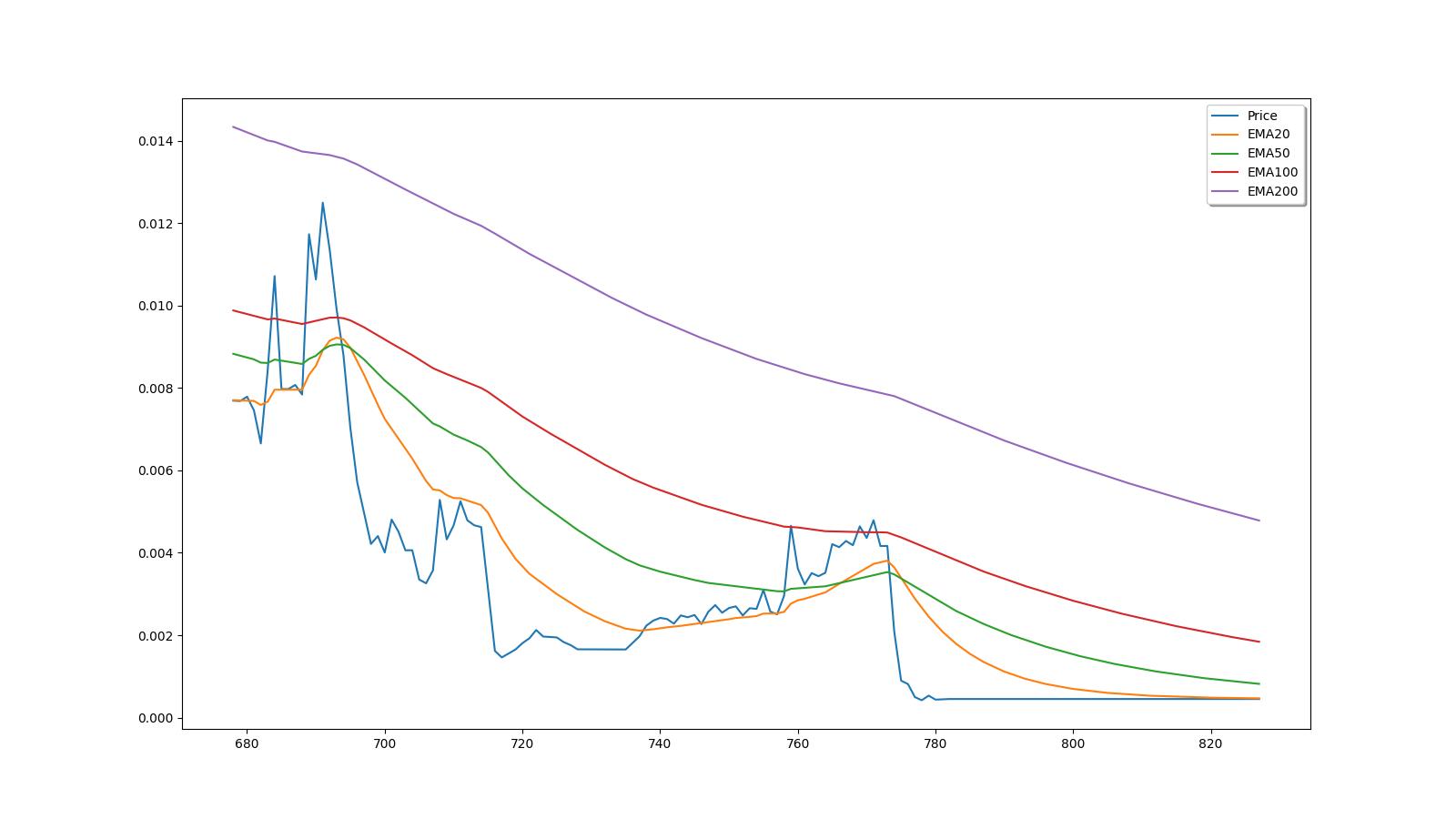 BNSx (Ordinals) Exponential Moving Averages