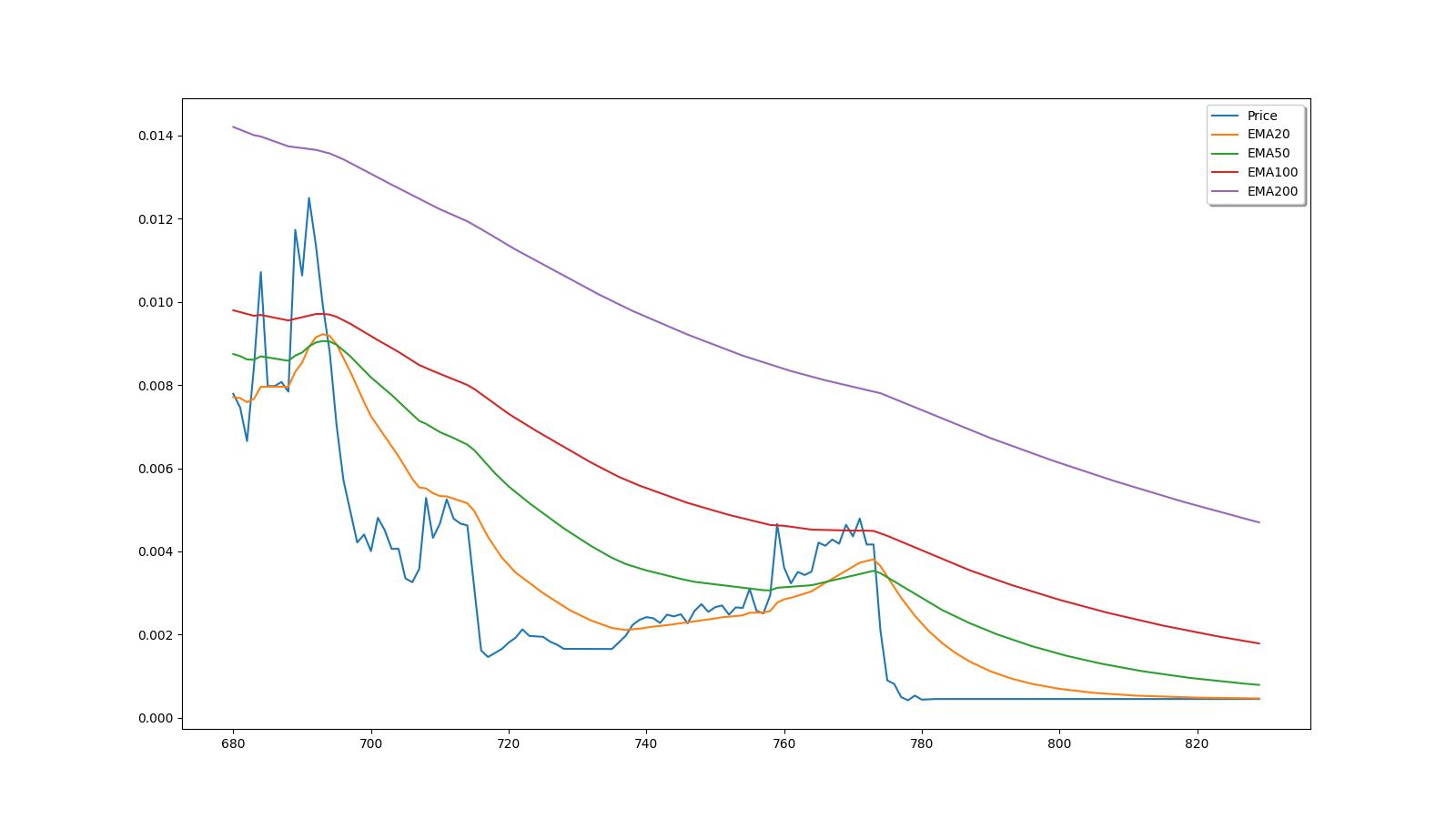 BNSx (Ordinals) Exponential Moving Averages