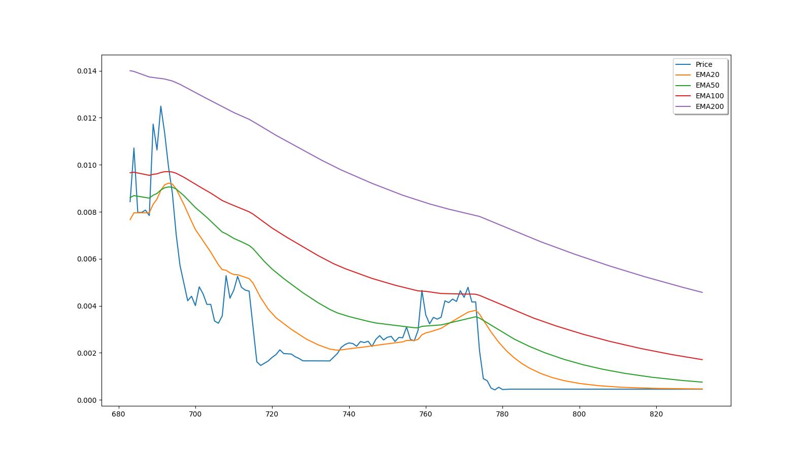 BNSx (Ordinals) Exponential Moving Averages