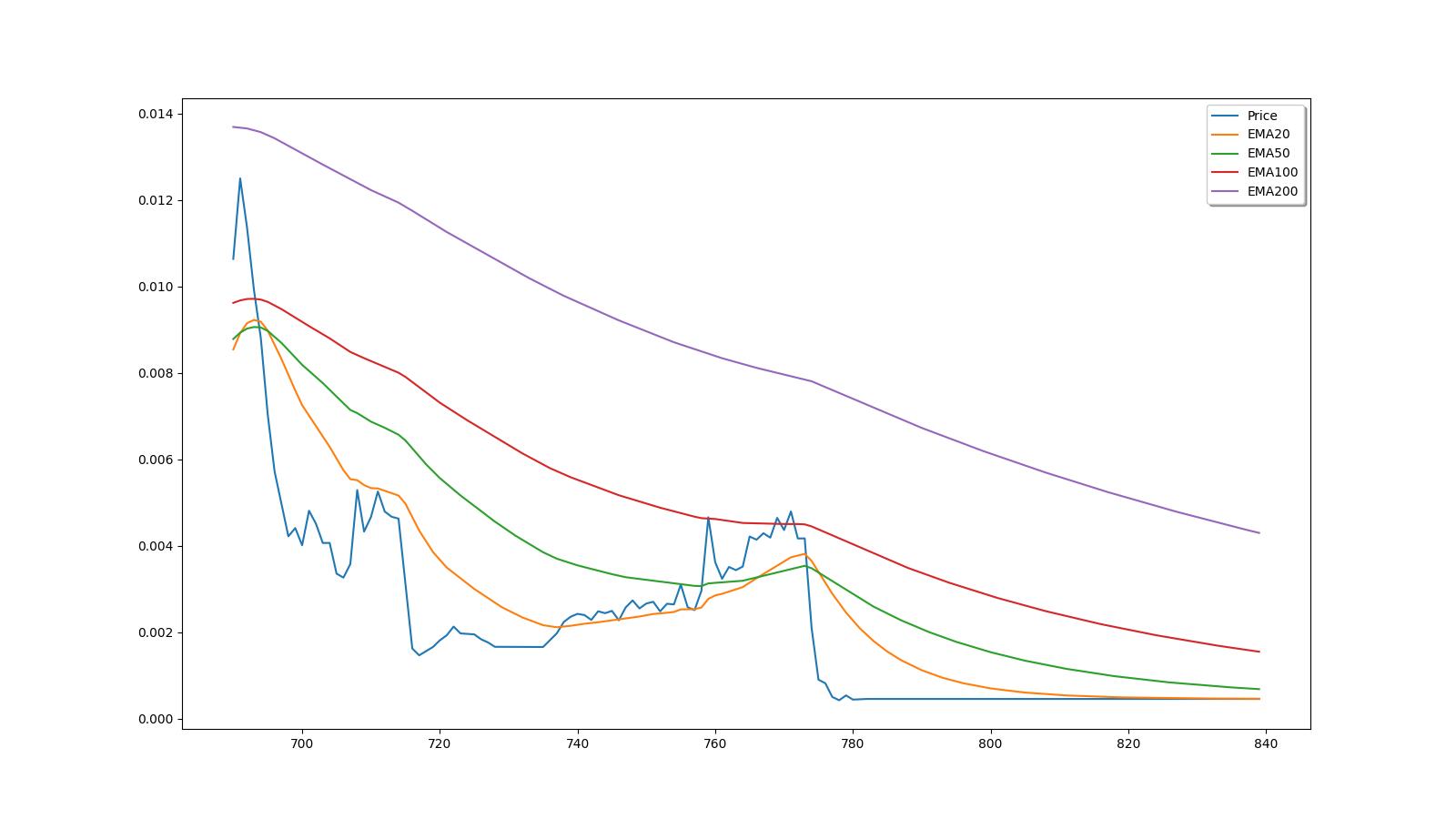 BNSx (Ordinals) Exponential Moving Averages