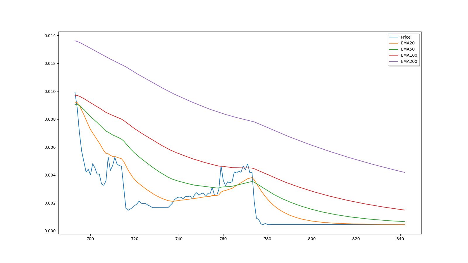 BNSx (Ordinals) Exponential Moving Averages