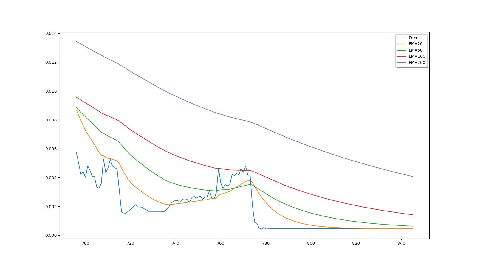 BNSx (Ordinals) Exponential Moving Averages