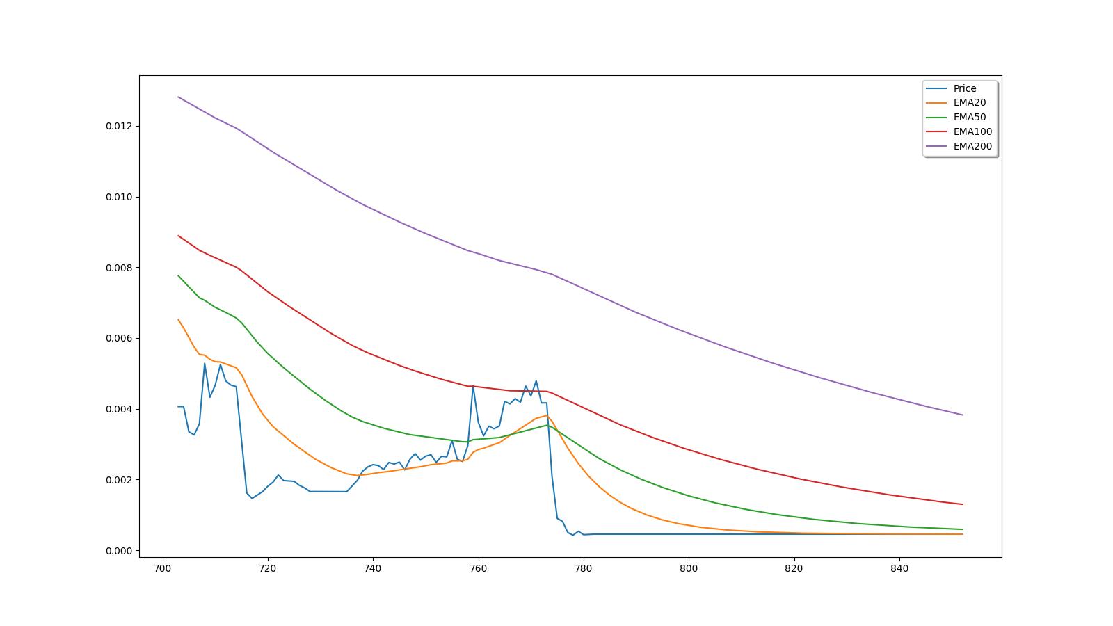 BNSx (Ordinals) Exponential Moving Averages