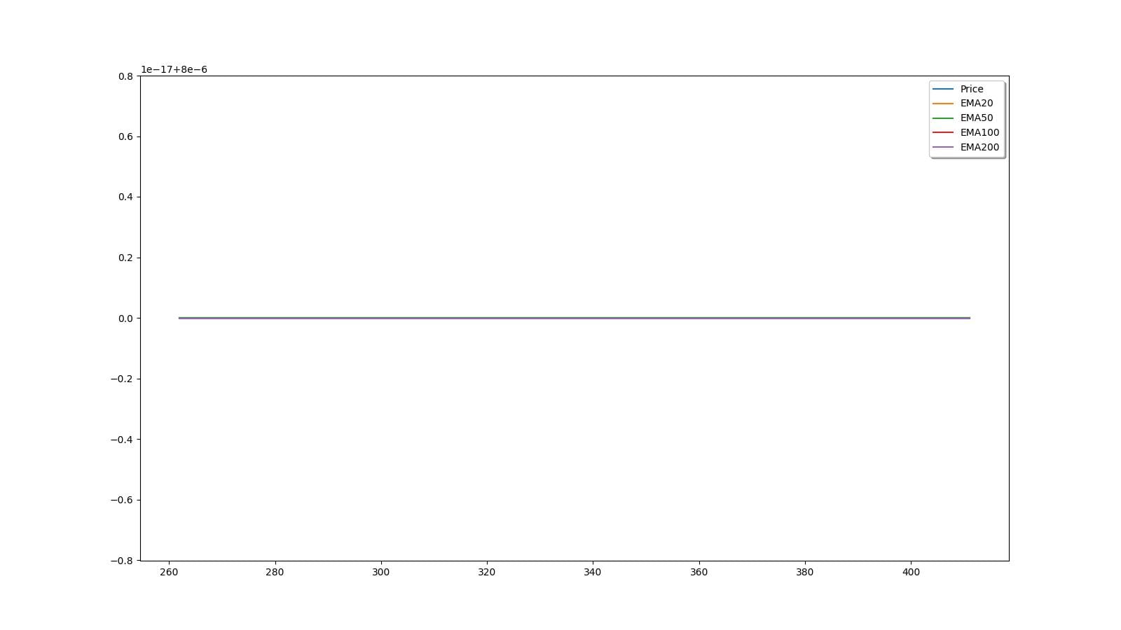 Bob Marley Meme Exponential Moving Averages