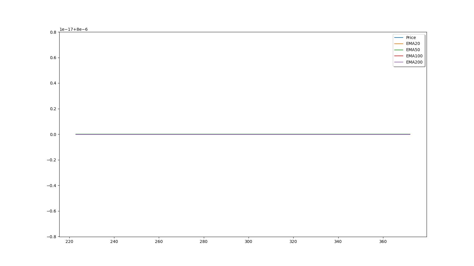 Bob Marley Meme Exponential Moving Averages