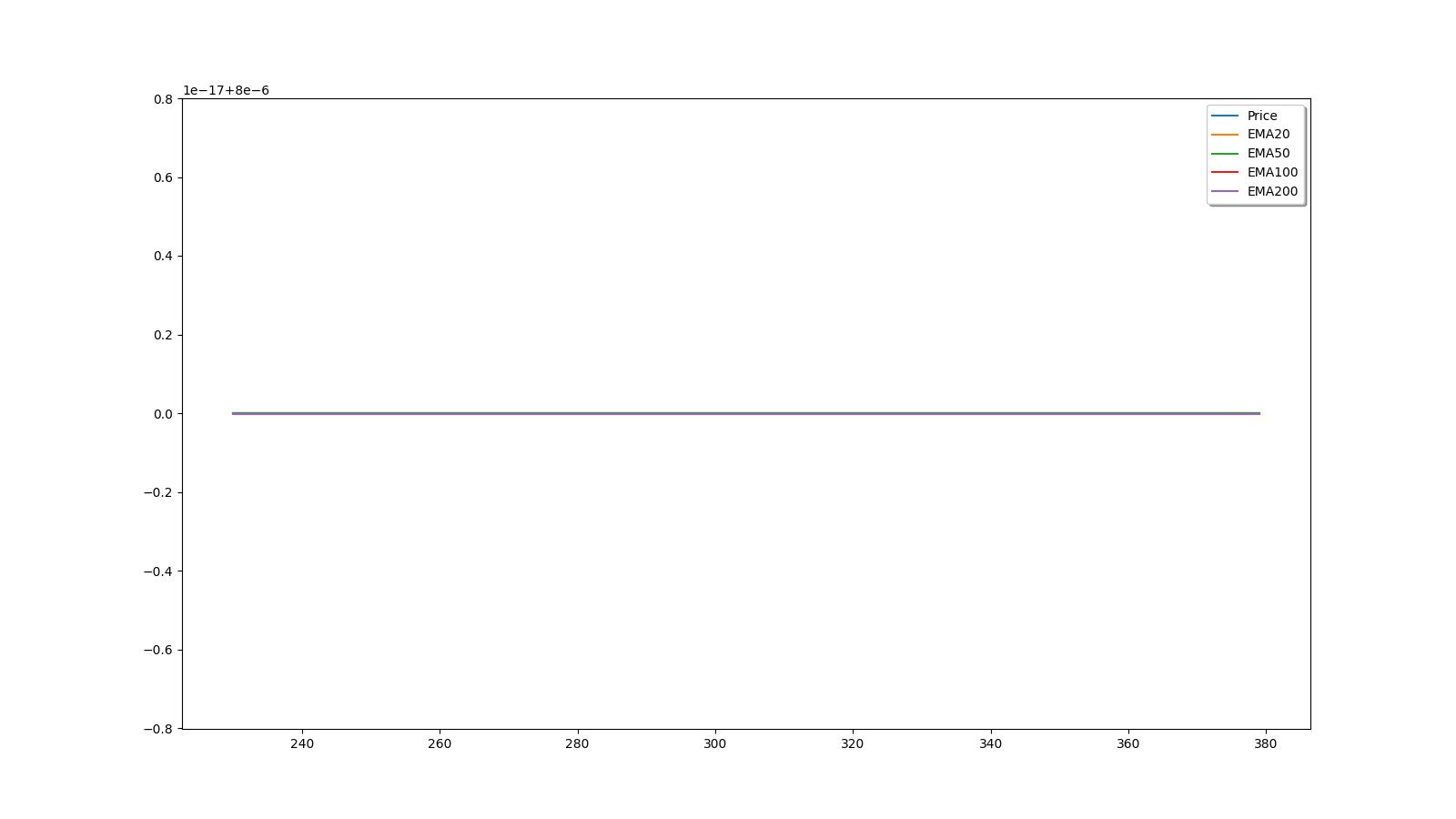 Bob Marley Meme Exponential Moving Averages