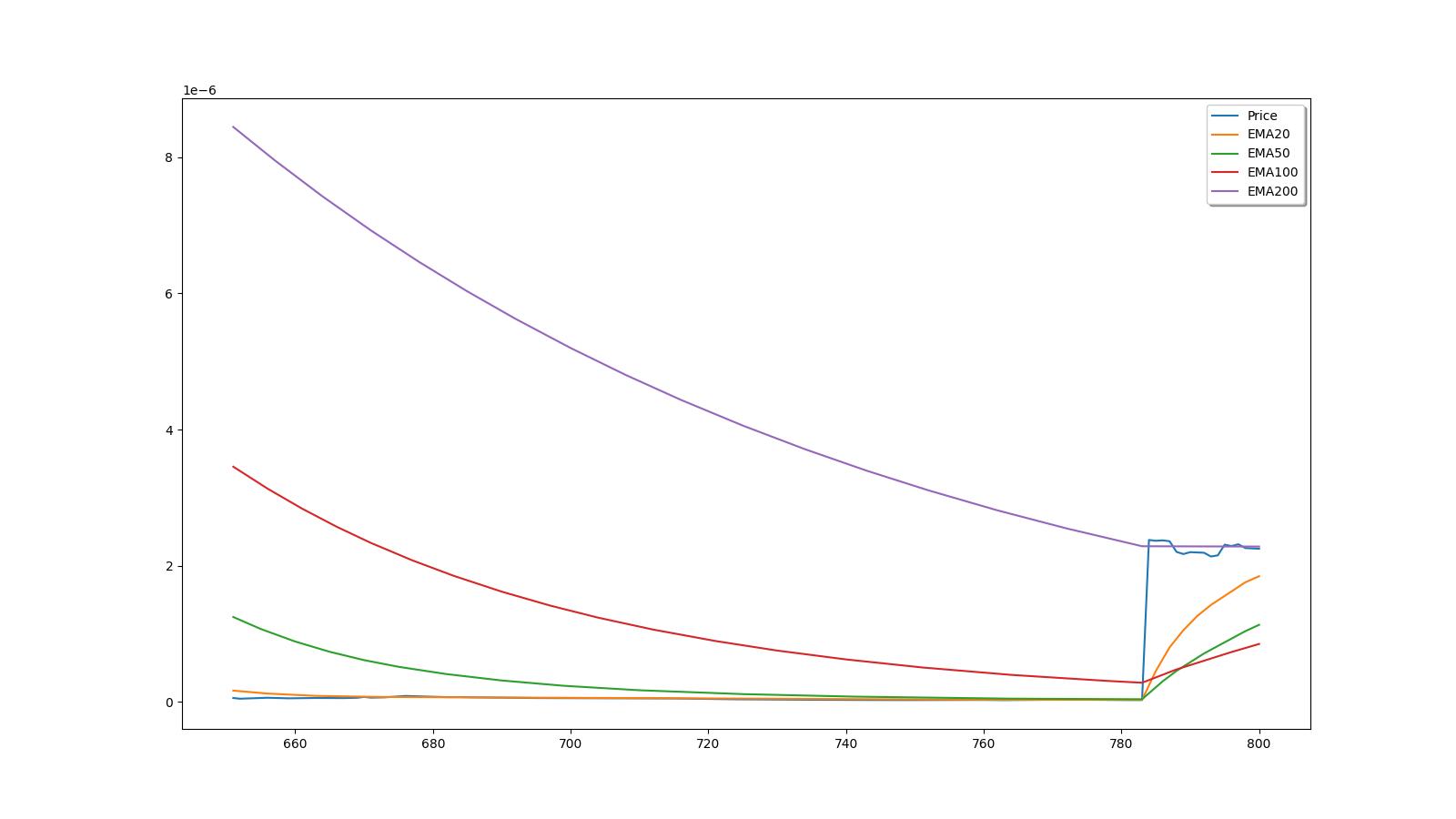 BOB (ETH) Exponential Moving Averages