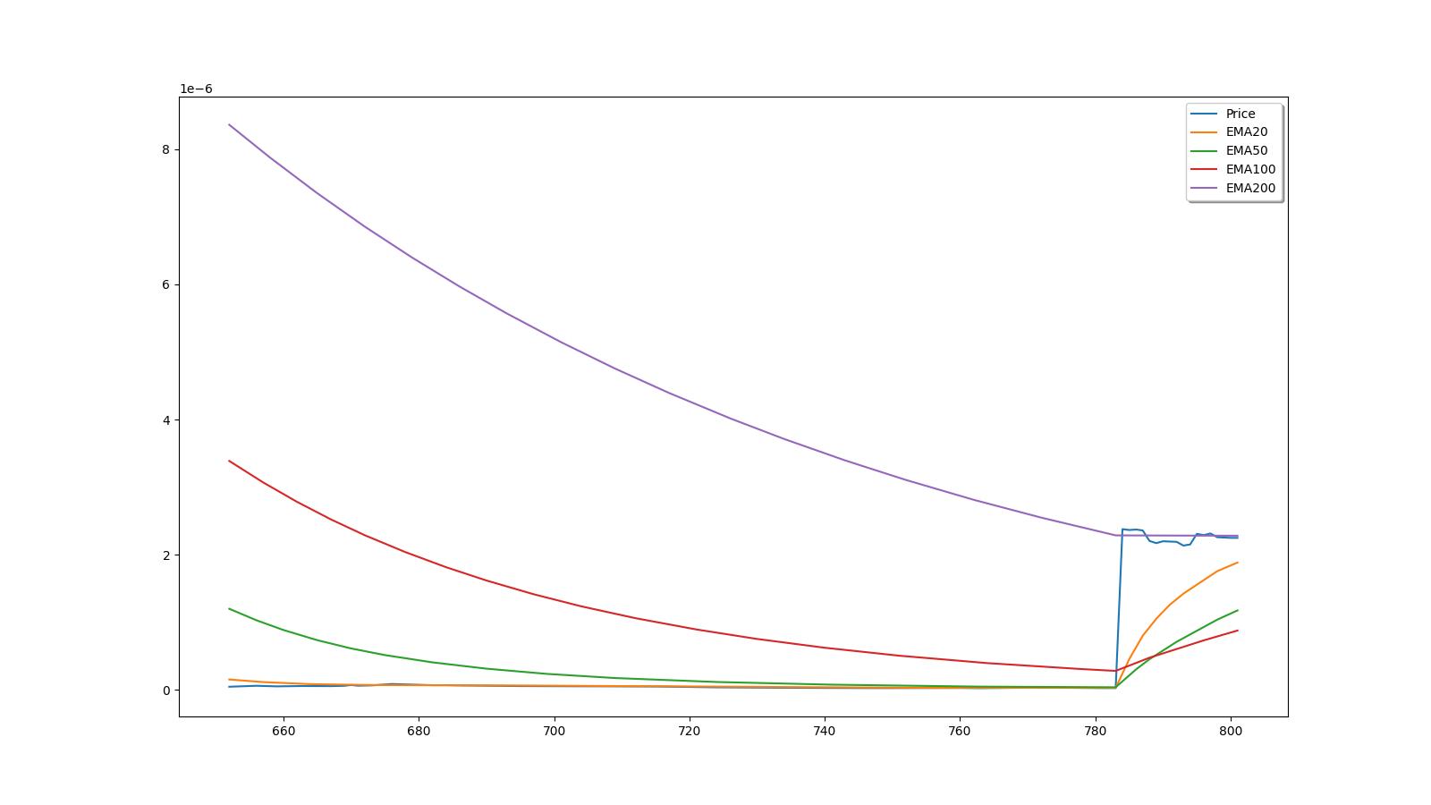 BOB (ETH) Exponential Moving Averages
