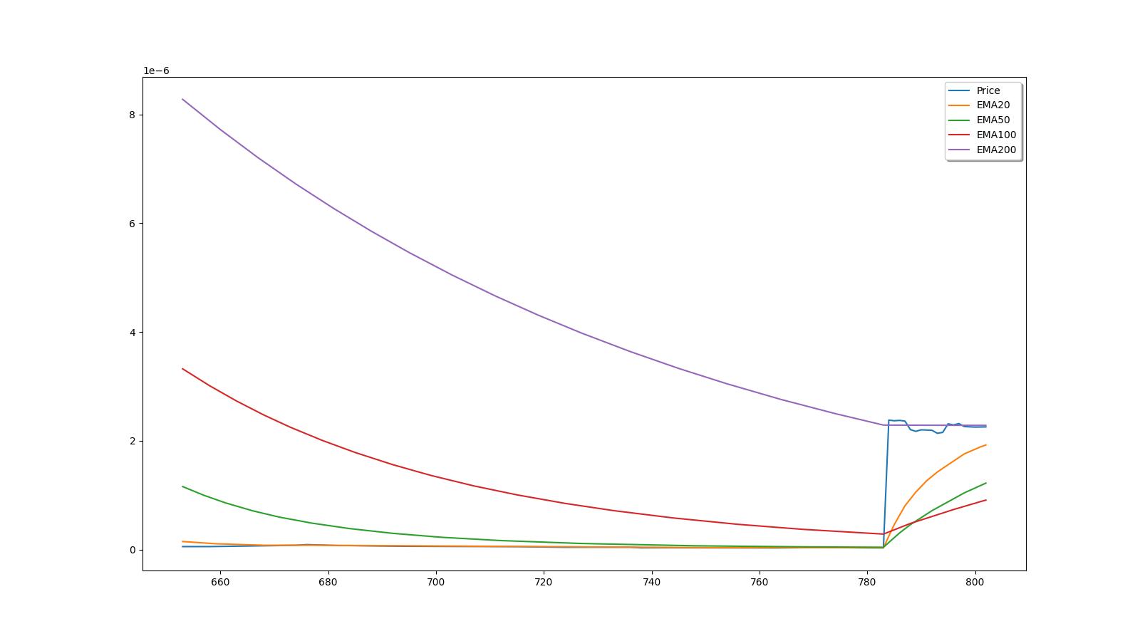BOB (ETH) Exponential Moving Averages