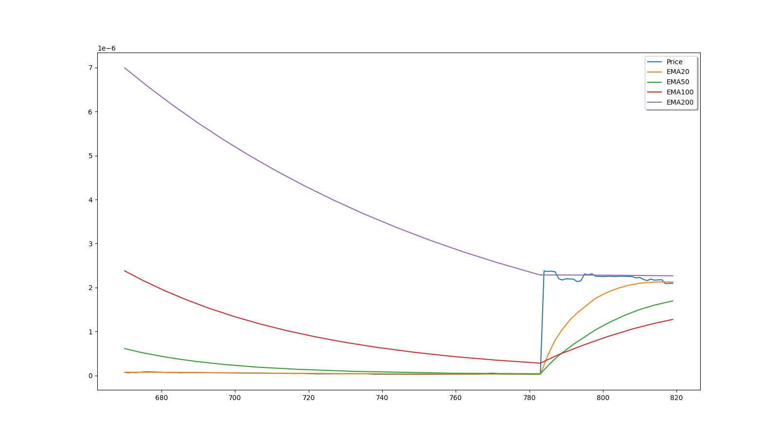BOB (ETH) Exponential Moving Averages