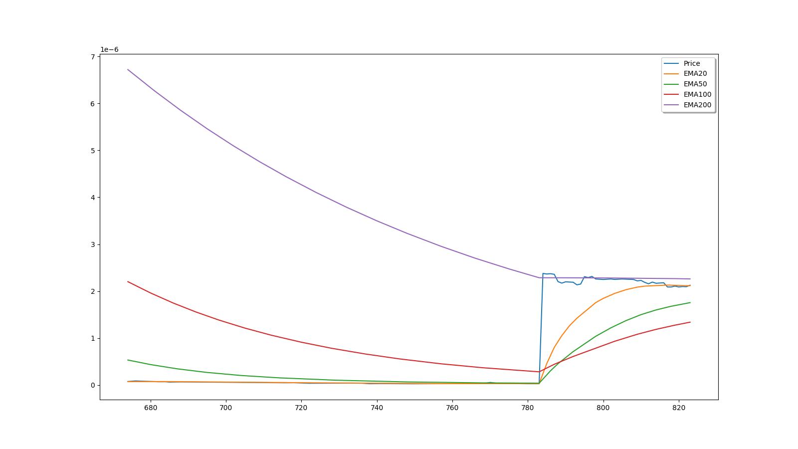 BOB (ETH) Exponential Moving Averages