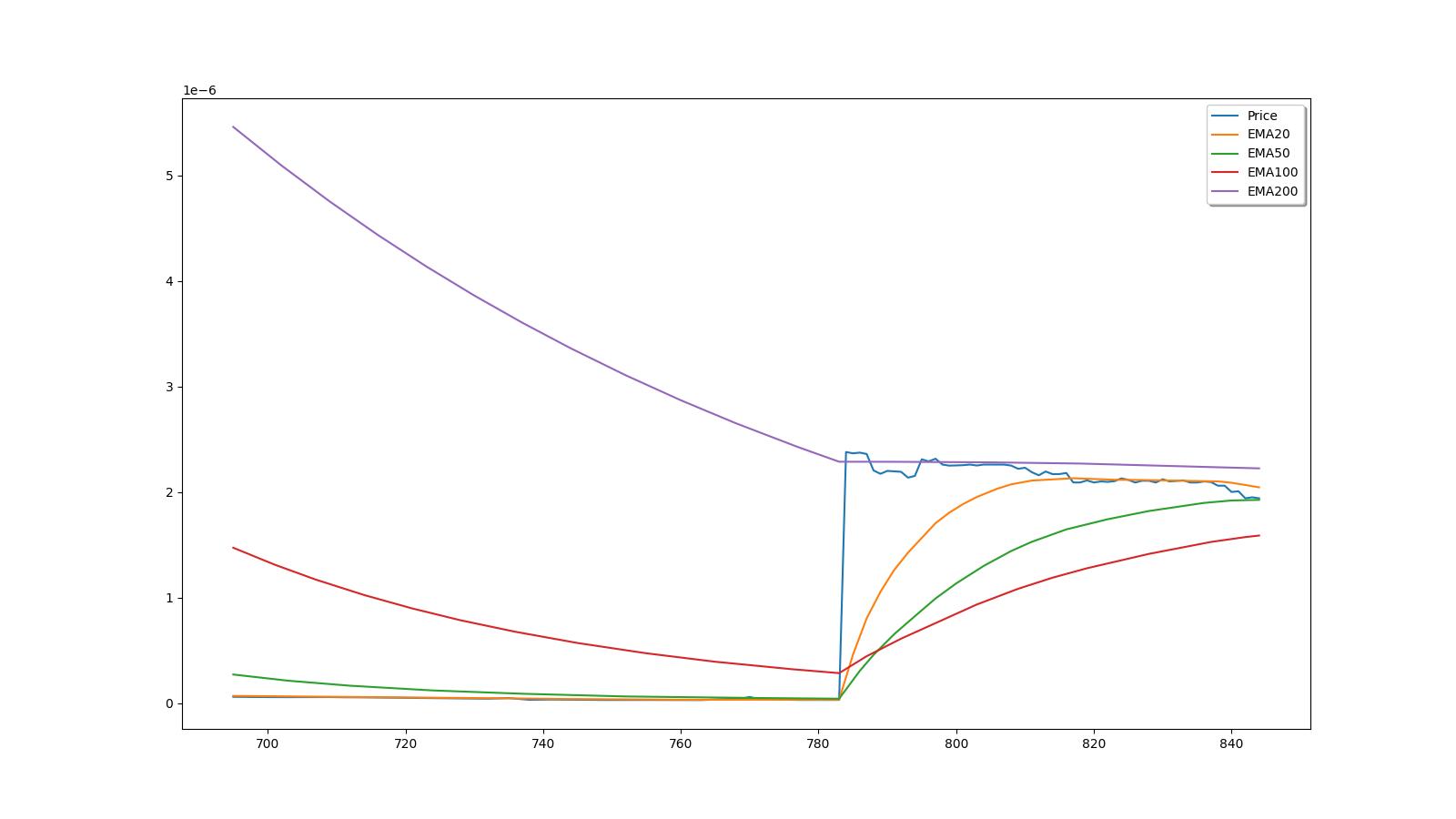 BOB (ETH) Exponential Moving Averages