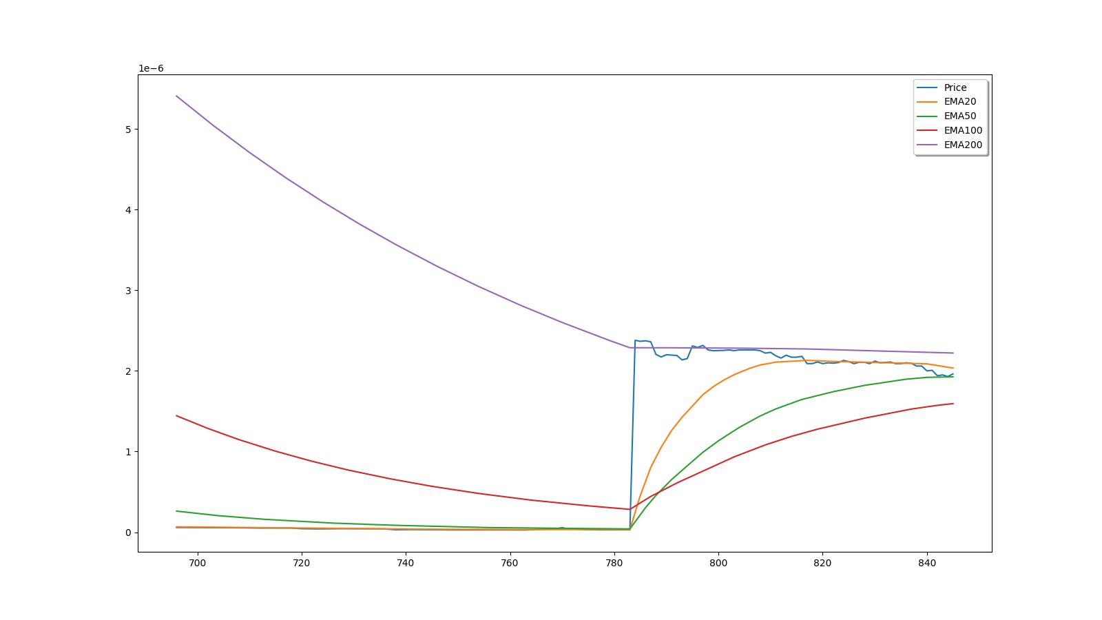 BOB (ETH) Exponential Moving Averages