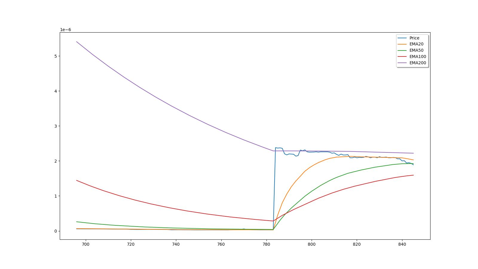 BOB (ETH) Exponential Moving Averages