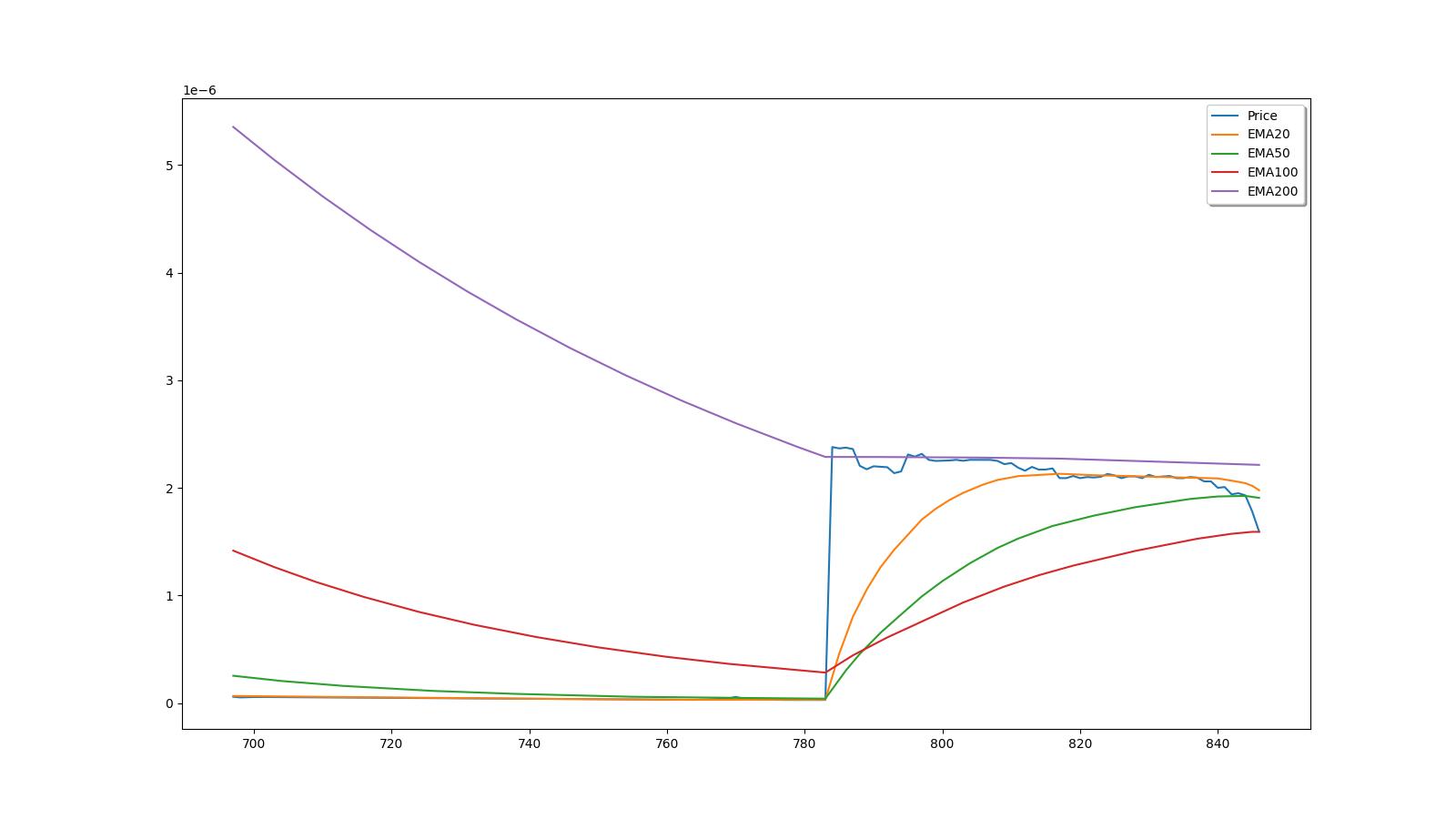 BOB (ETH) Exponential Moving Averages