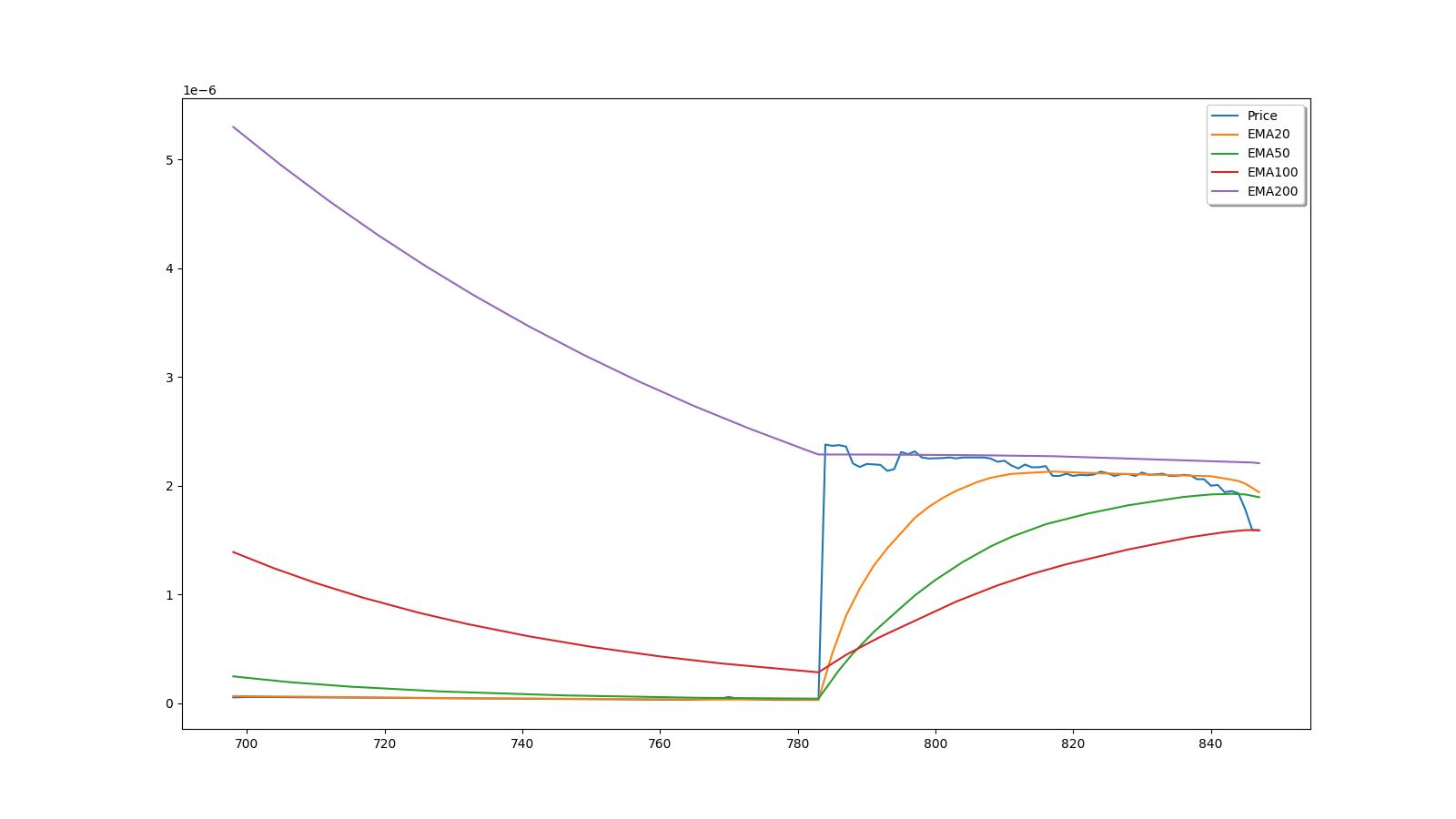 BOB (ETH) Exponential Moving Averages