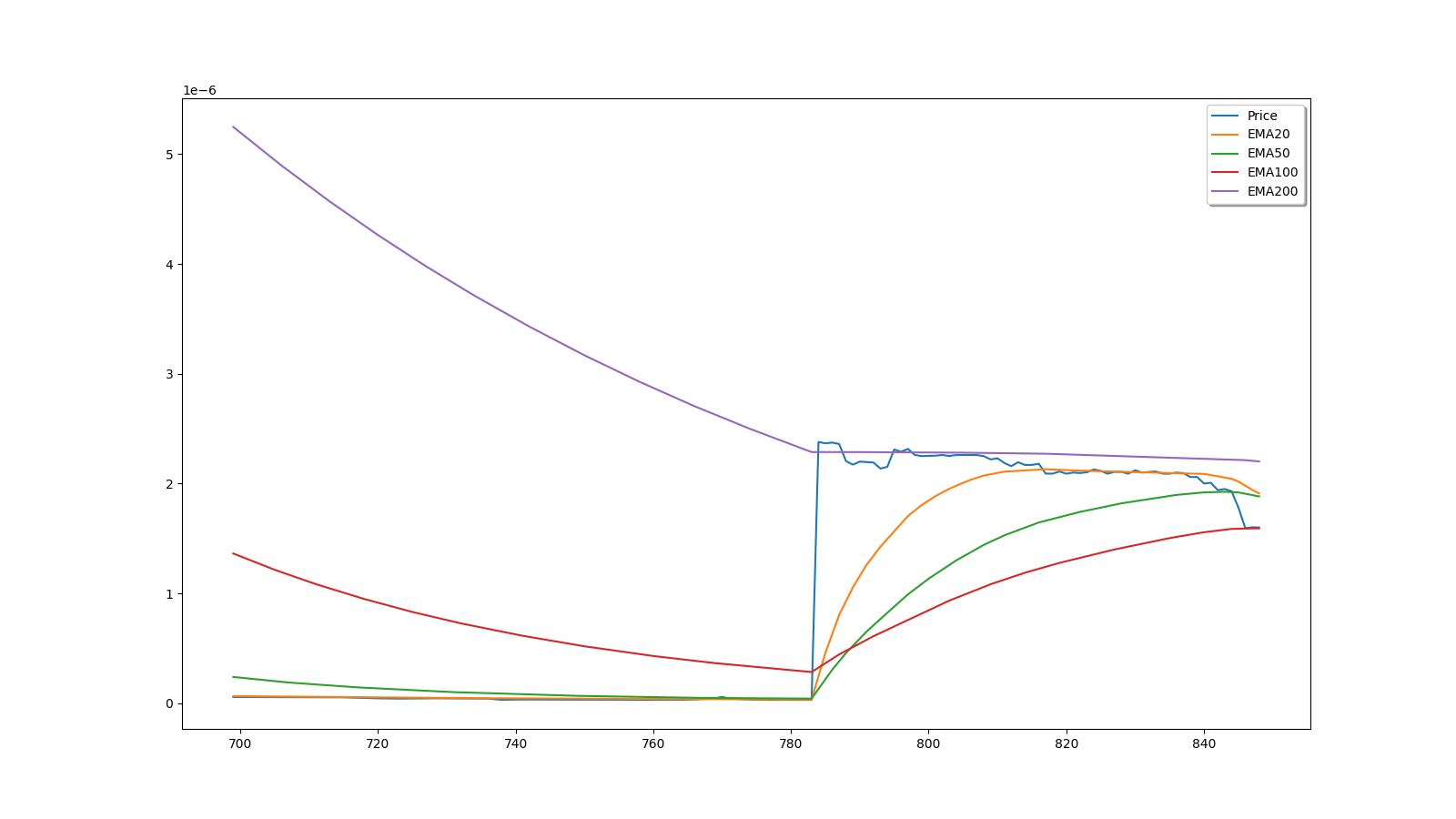 BOB (ETH) Exponential Moving Averages