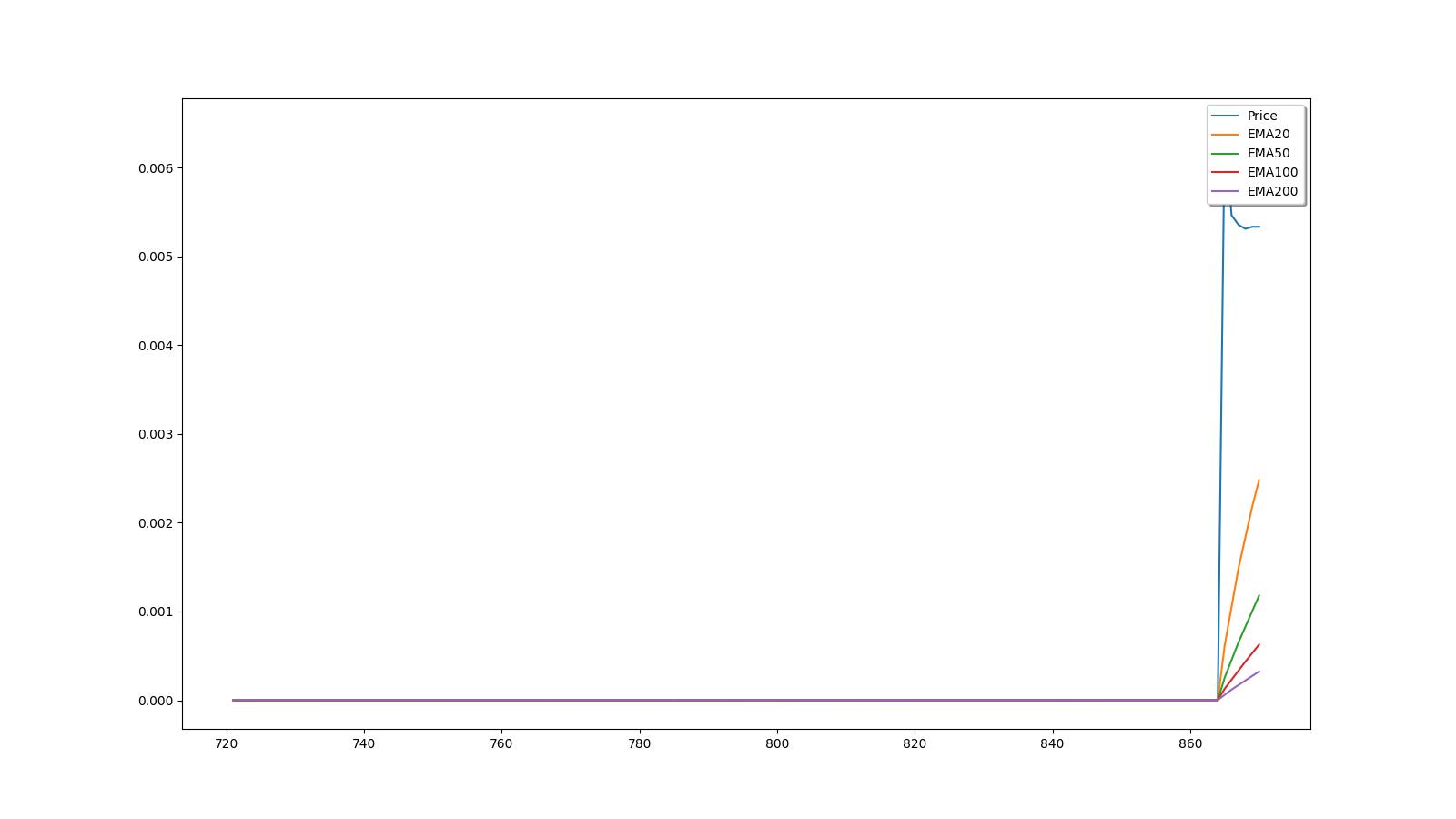 BOB (ETH) Exponential Moving Averages